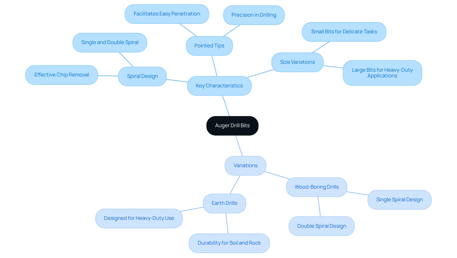 This mindmap starts with the main topic in the center and branches out to show important features and types of auger drill bits. Each branch represents a different aspect, helping you understand how these tools differ and what makes them effective for various tasks.