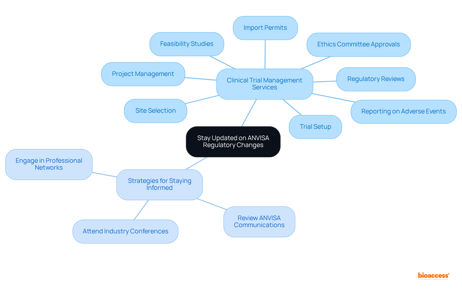 The center represents the importance of staying updated on regulatory changes. The branches show the services offered by Bioaccess and strategies for keeping informed. Each service helps Medtech firms navigate the evolving regulatory landscape.