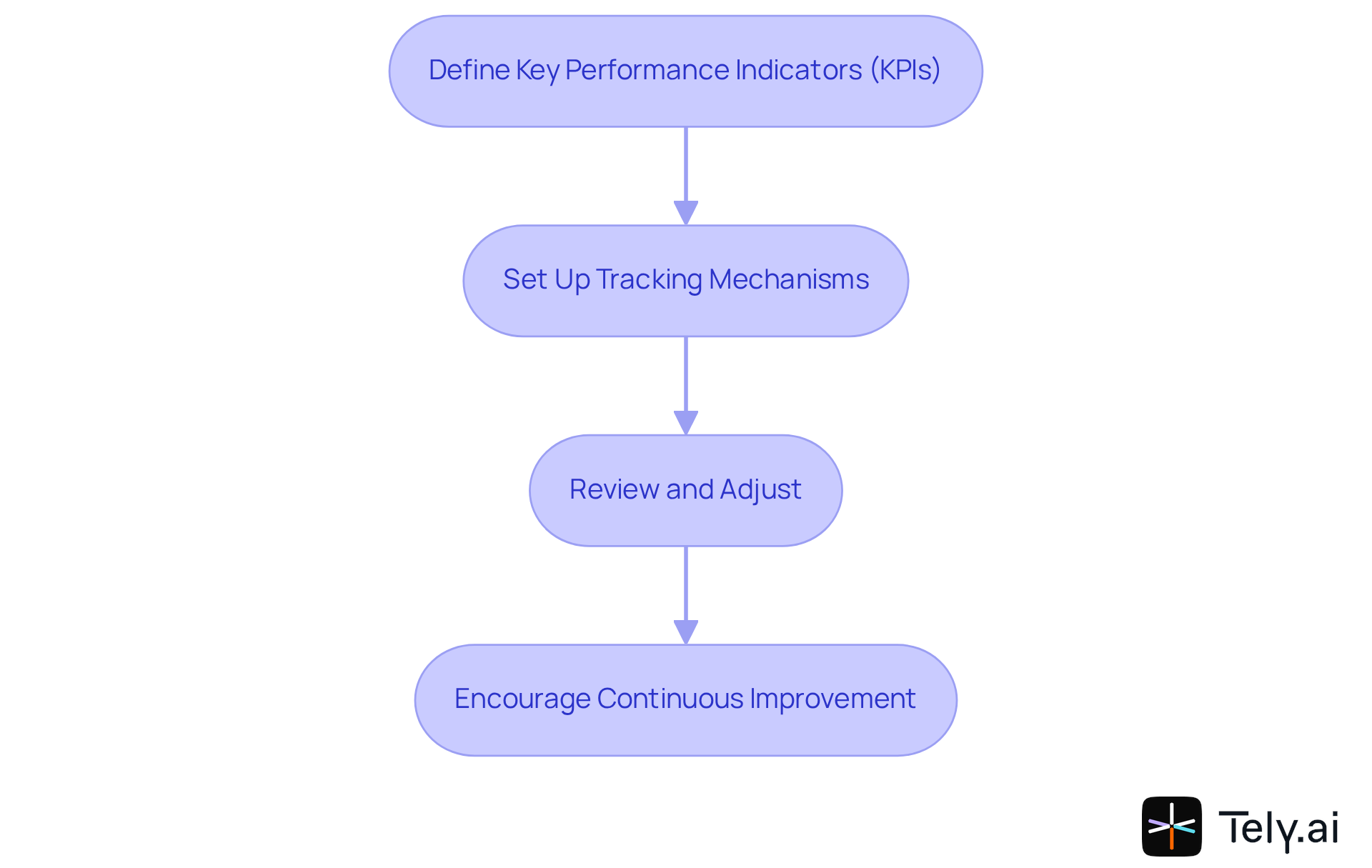 Each box represents a crucial step in the process of measuring success and improving continuously. Follow the arrows to see how each step leads to the next, ensuring a comprehensive approach to your marketing strategy.