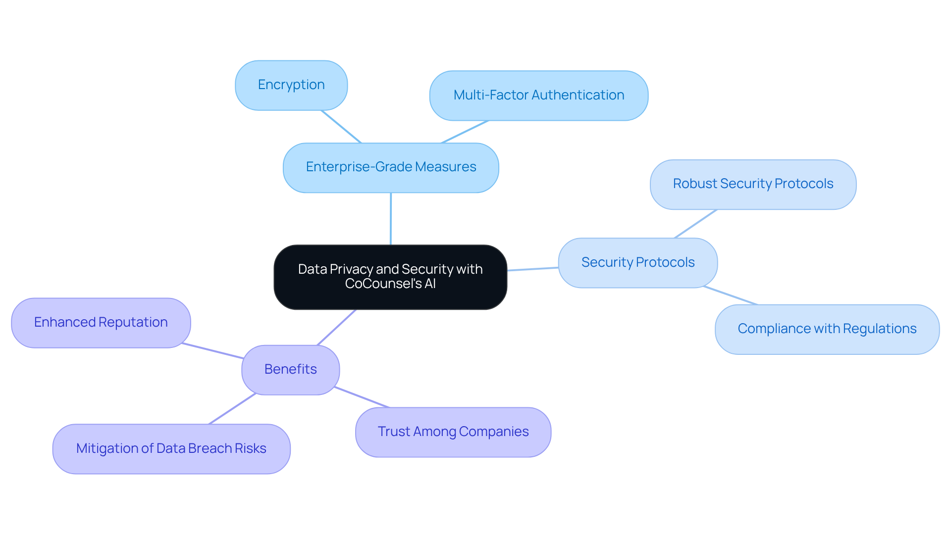 The central node represents CoCounsel's commitment to data privacy and security, with branches showing various measures and protocols that enhance security, leading to benefits for organizations. Each branch helps illustrate how these elements connect and support each other. The central node represents CoCounsel's commitment to data privacy and security, with branches showing various measures and protocols that enhance security, leading to benefits for organizations. Each branch helps illustrate how these elements connect and support each other.