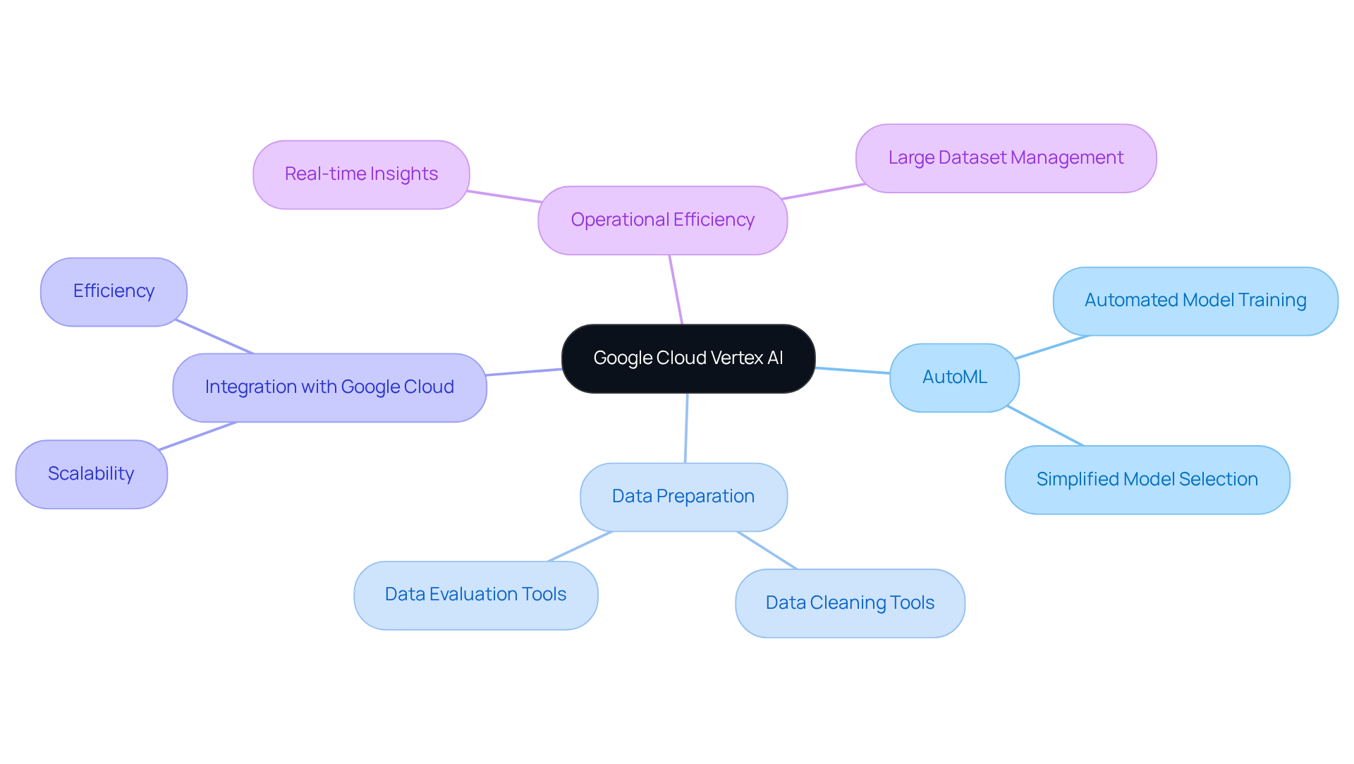 The central node represents Google Cloud Vertex AI, and each branch shows a key feature. Follow the branches to see how each feature contributes to streamlining AI development and improving operational efficiency.