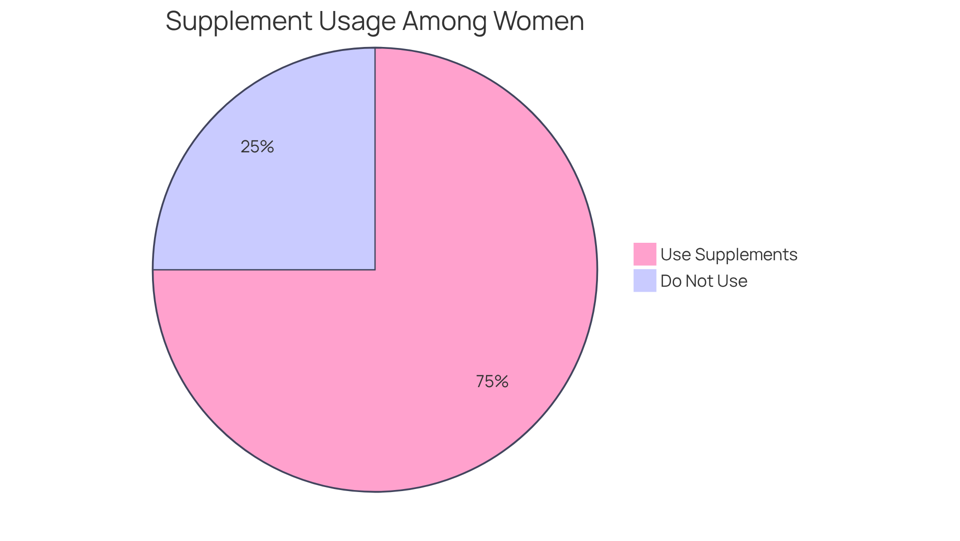 This chart shows how many women aged 50 and older use dietary supplements. The big slice represents the 75% who do use them, while the smaller slice shows the 25% who don't. It highlights the growing trend of older adults seeking ways to boost their energy and well-being.