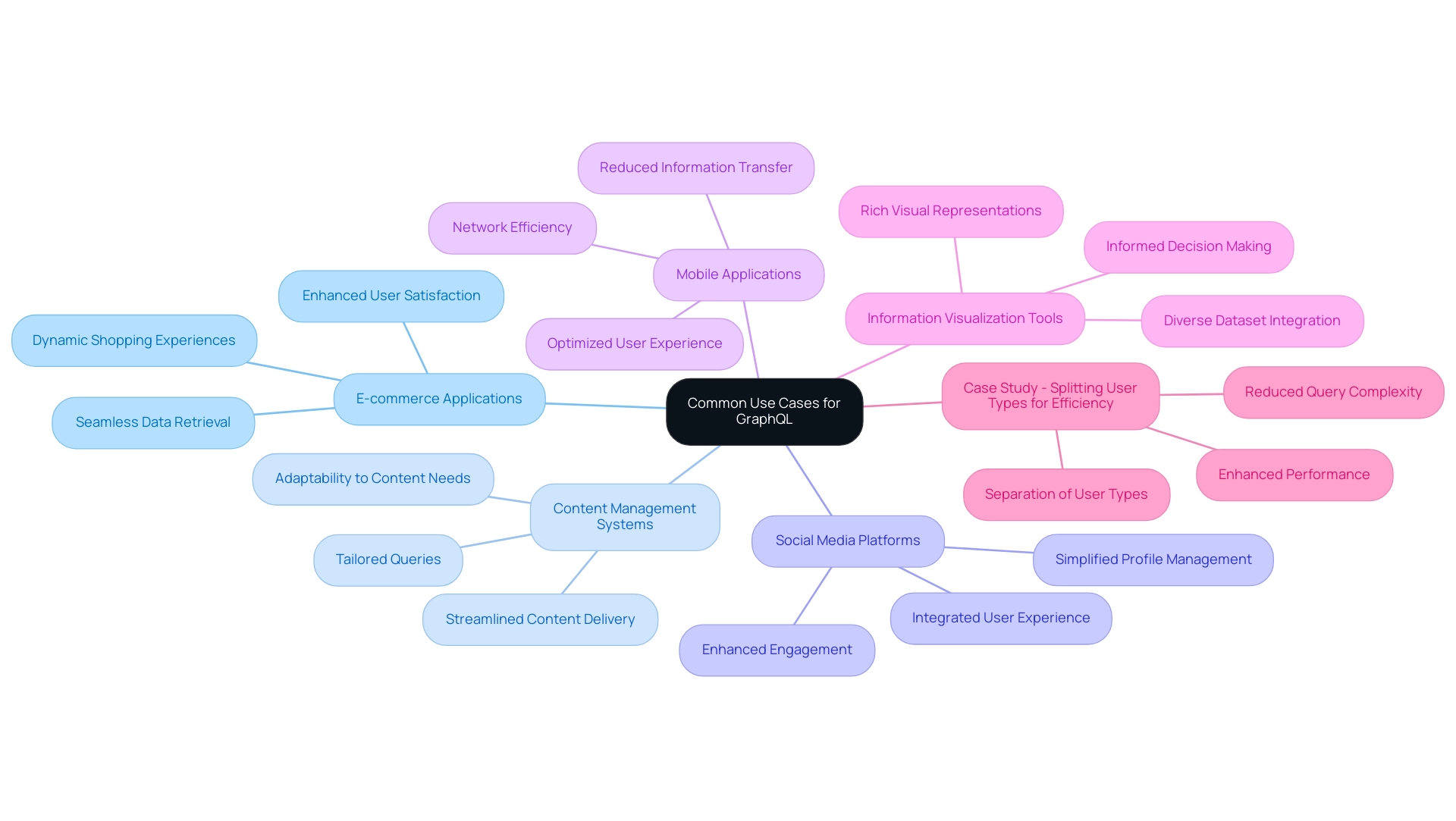 The central node represents GraphQL, with branches showing the various use cases, and sub-branches detailing their benefits and examples.