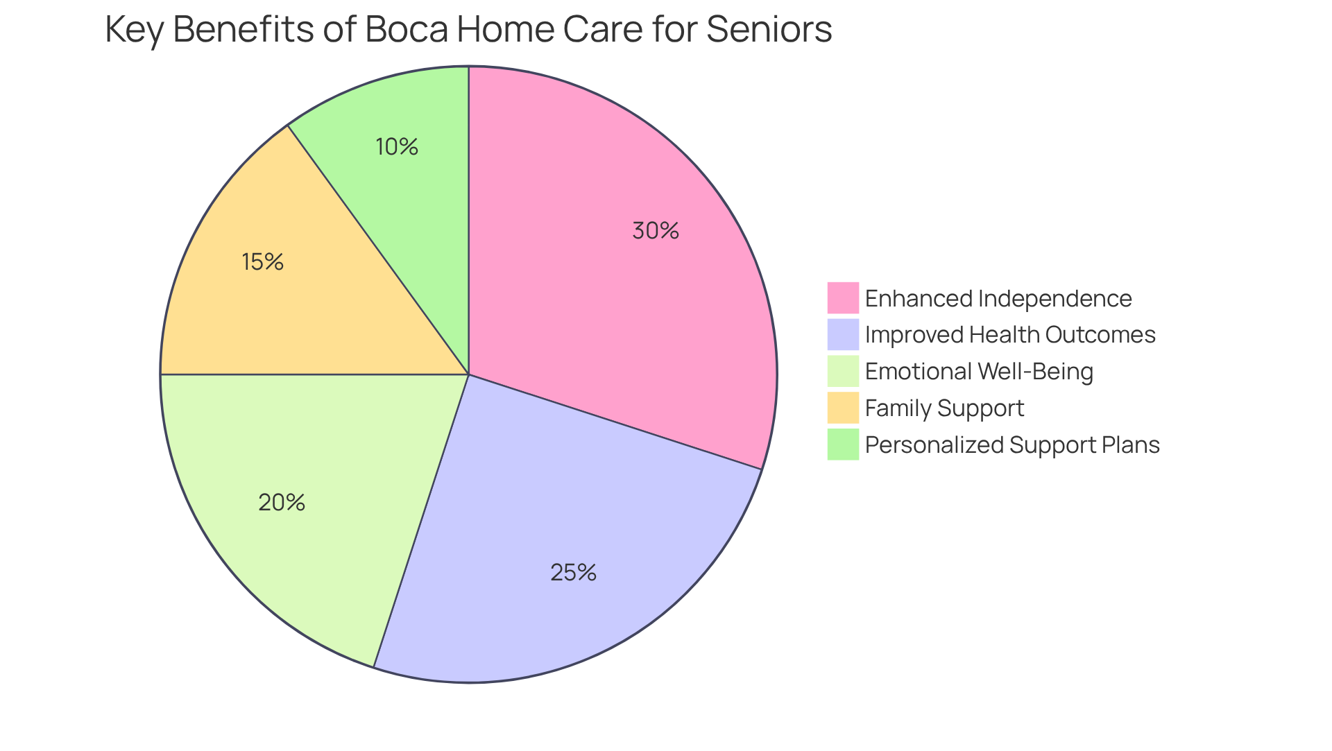 Each slice of the pie represents a key benefit of Boca Home Care — the larger the slice, the more significant the impact on enhancing the quality of life for seniors.