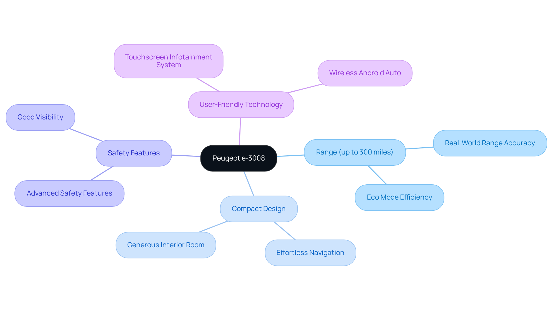 The central node represents the Peugeot e-3008, while the branches illustrate its key features. Each feature is connected to specific benefits, showing how they work together to make this vehicle ideal for urban families.