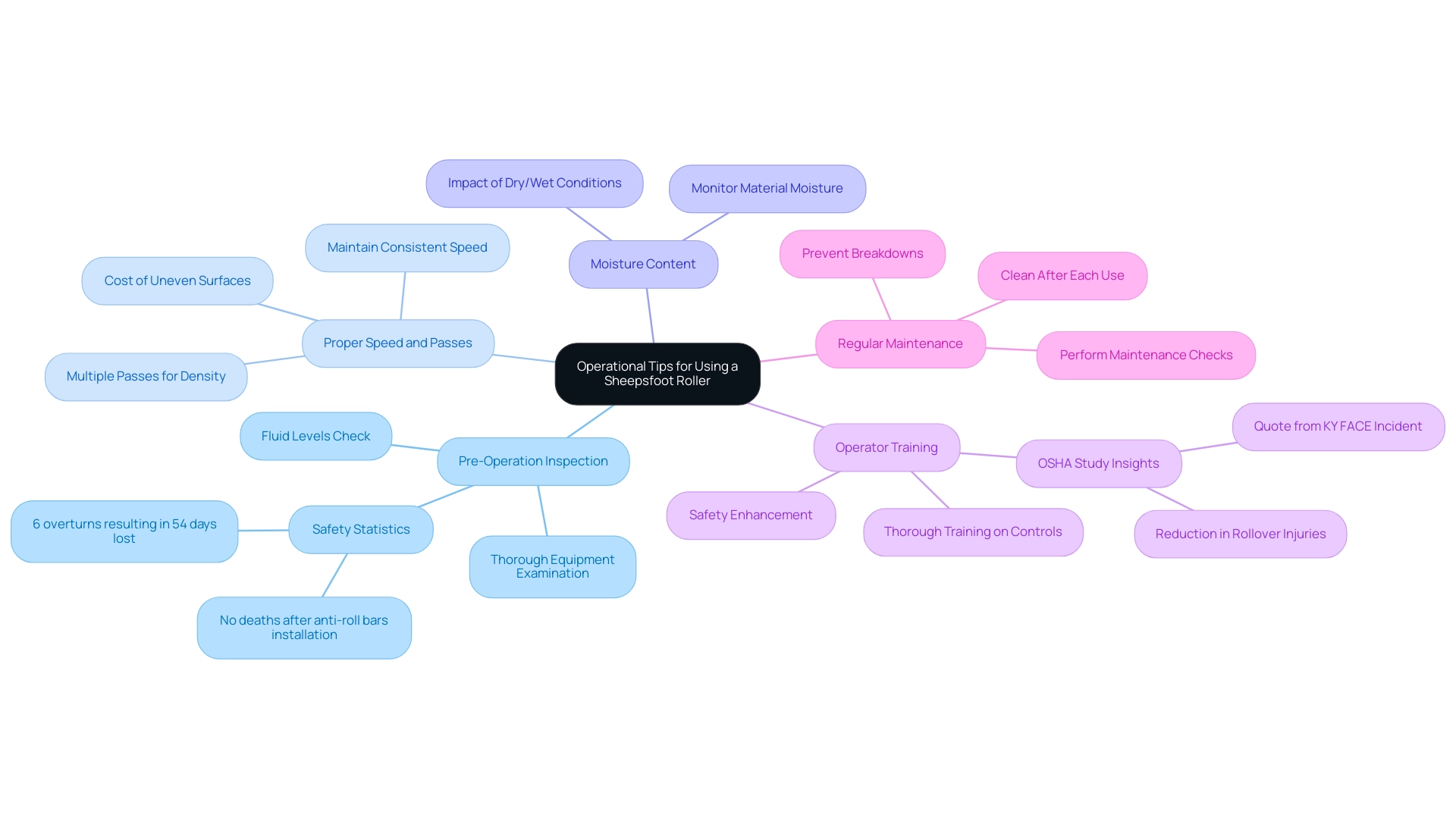 Each branch represents a best practice, with color coding indicating the focus area (safety, efficiency, maintenance).