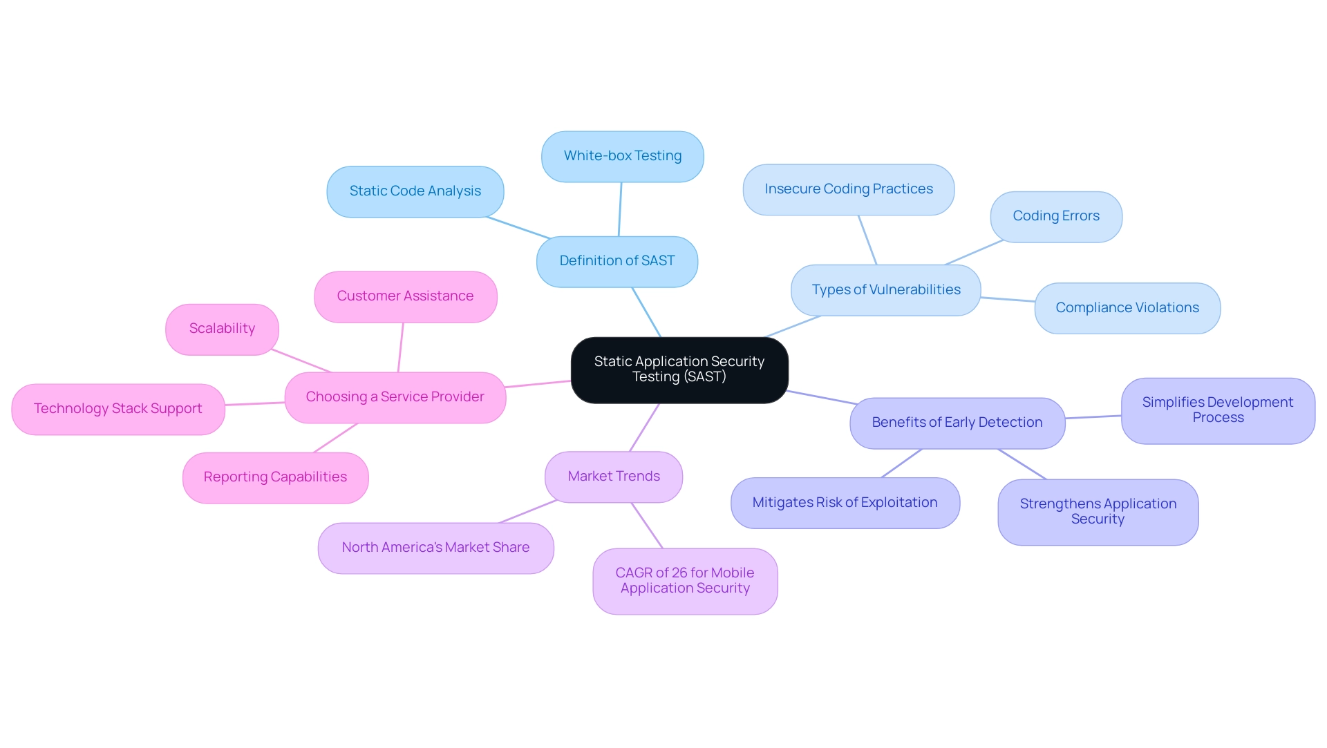 The central node represents SAST, with branches illustrating its definition, vulnerabilities, benefits, market trends, and factors to consider for service providers, each color-coded for easy identification.