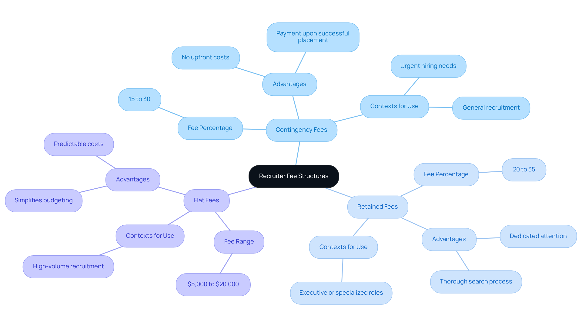 The central node represents the main topic of recruiter fee structures. Each branch shows a different fee model, with sub-branches providing details like percentages and advantages. This layout helps you quickly compare and understand the options available. The central node represents the main topic of recruiter fee structures. Each branch shows a different fee model, with sub-branches providing details like percentages and advantages. This layout helps you quickly compare and understand the options available.