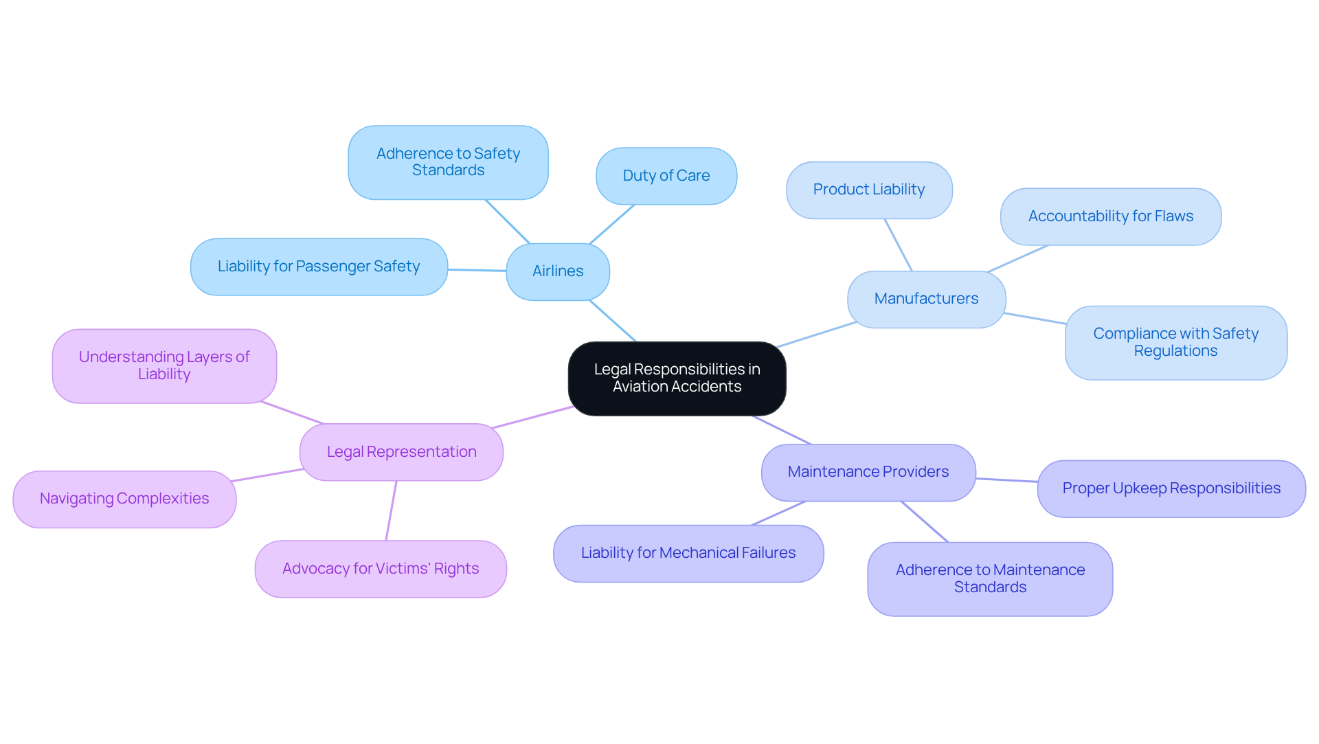The central node represents the overall topic, while the branches show different stakeholders involved in aviation accidents. Each sub-branch highlights their specific responsibilities and potential liabilities, helping you see how they all connect.