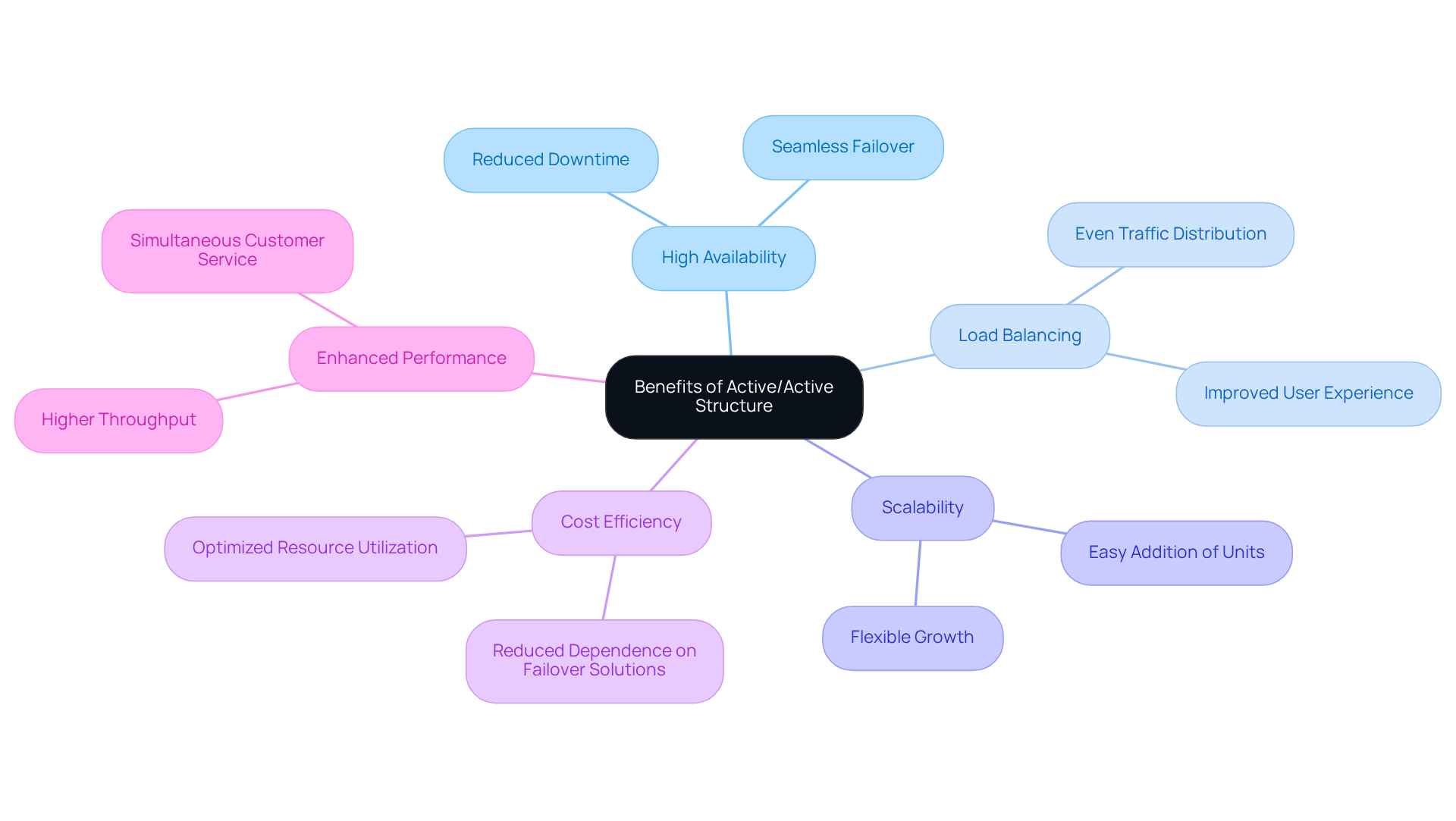 The central node represents the active/active structure, while the branches show the key benefits. Each benefit can be explored further for more details, helping you understand how they contribute to improved business operations.
