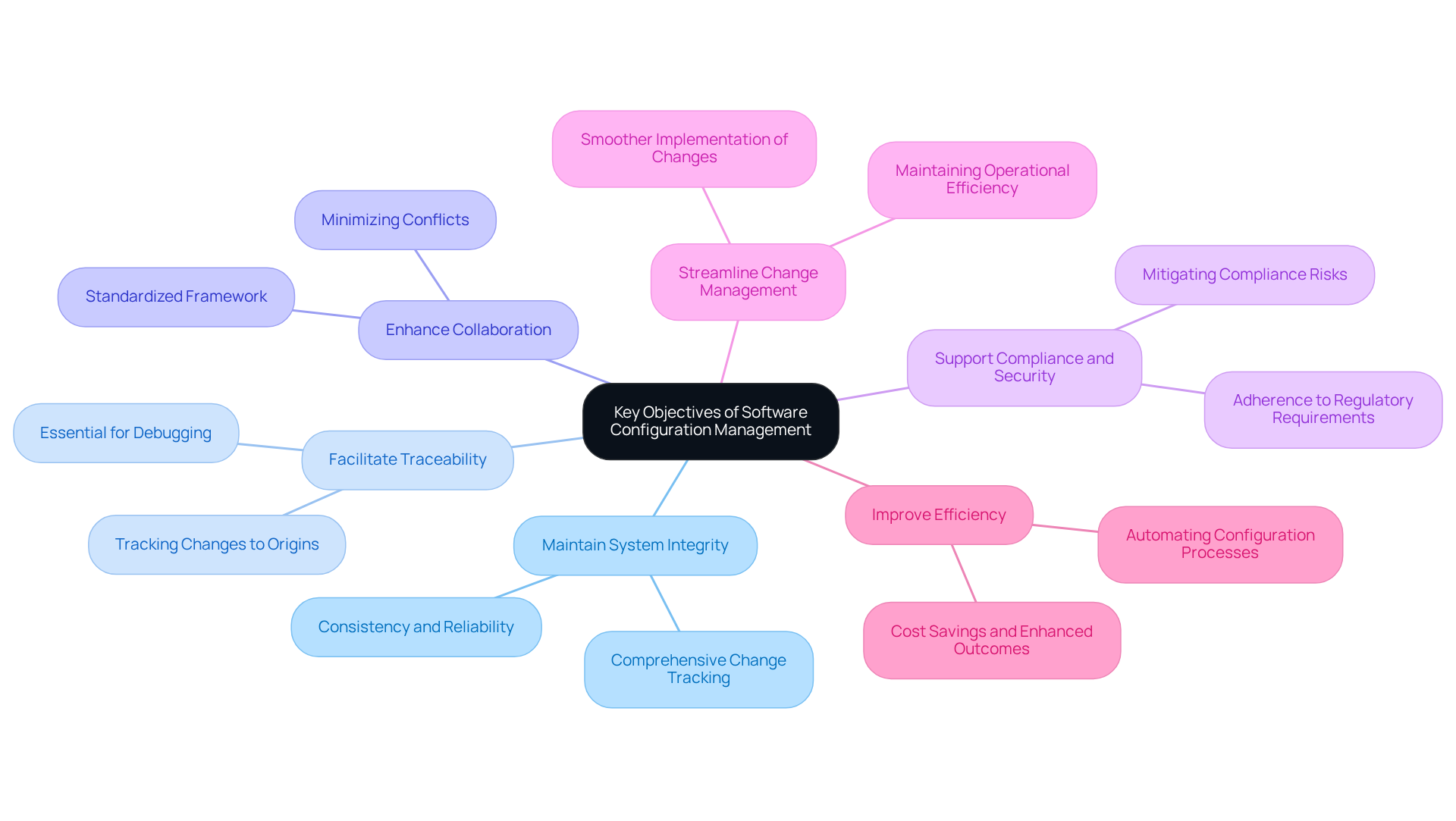 This mindmap starts with the main theme of SCM objectives at the center. Each branch represents a specific goal, and the sub-points provide additional details about why these goals are important. The colors help differentiate each objective, making it easier to follow and understand. This mindmap starts with the main theme of SCM objectives at the center. Each branch represents a specific goal, and the sub-points provide additional details about why these goals are important. The colors help differentiate each objective, making it easier to follow and understand.