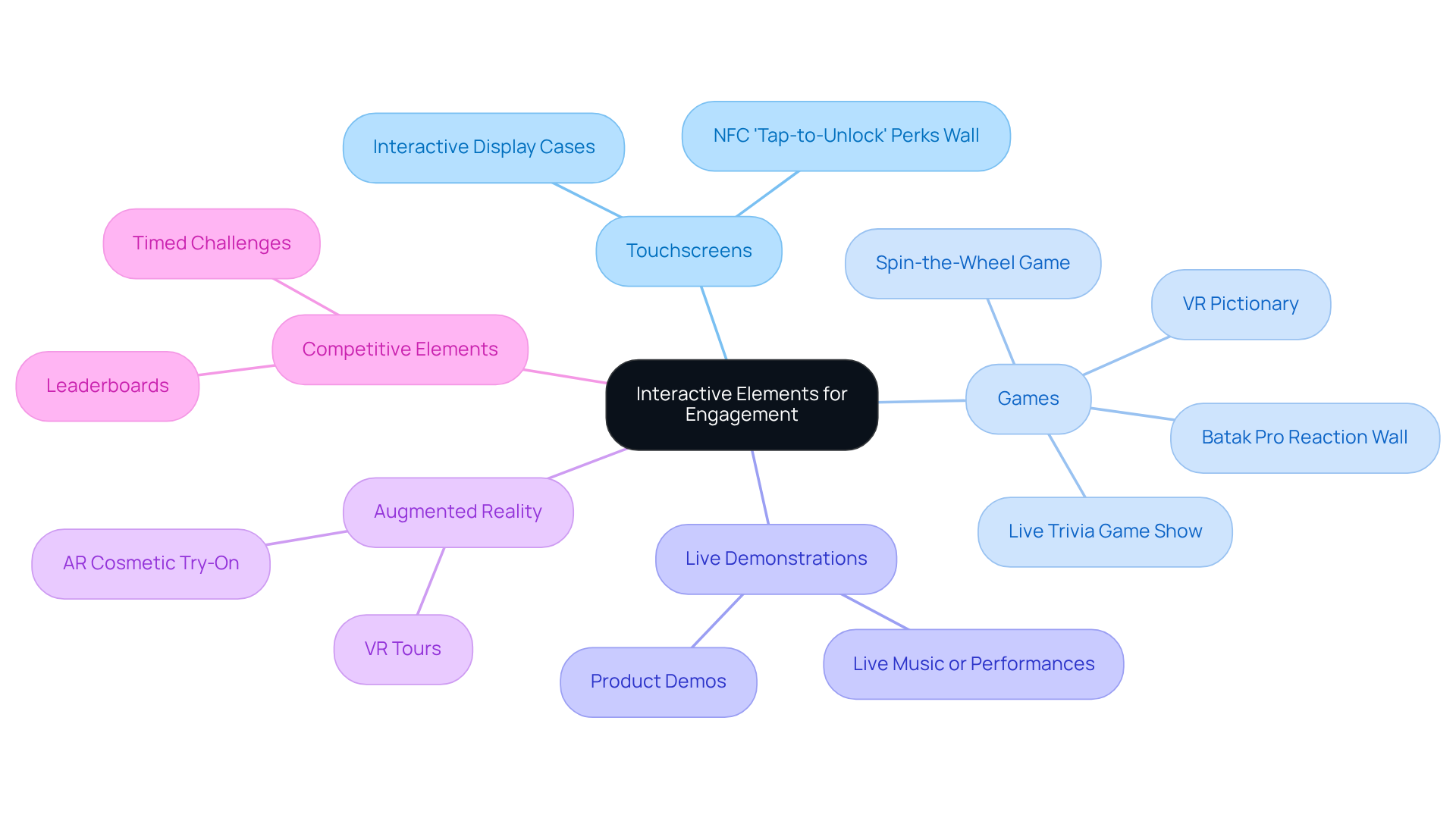 The central node represents the main theme of interactive engagement, while the branches show different strategies and examples that exhibitors can use to attract and retain visitors at trade shows.