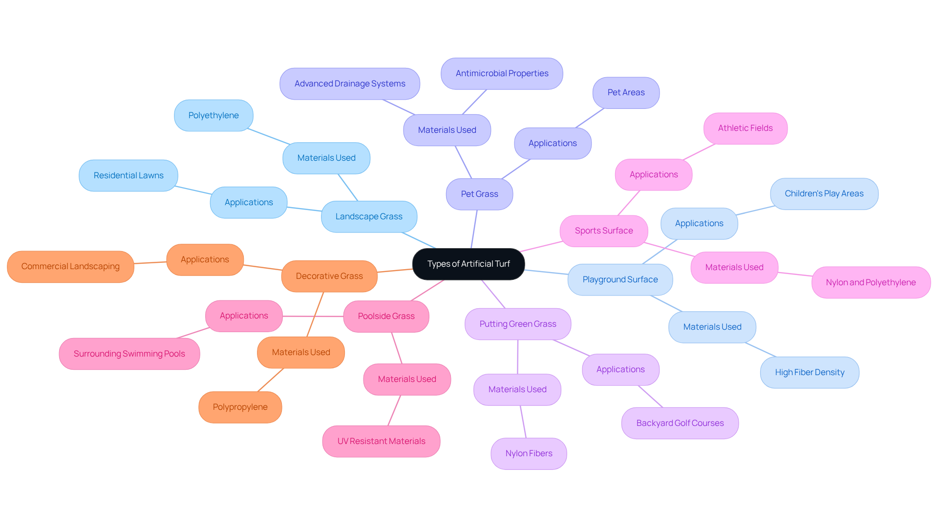 This mindmap starts with the central theme of artificial turf types. Each branch represents a specific type of turf, and the sub-branches provide details about materials and uses. Follow the branches to explore how each type serves different purposes, making it easier to choose the right turf for your needs. This mindmap starts with the central theme of artificial turf types. Each branch represents a specific type of turf, and the sub-branches provide details about materials and uses. Follow the branches to explore how each type serves different purposes, making it easier to choose the right turf for your needs.