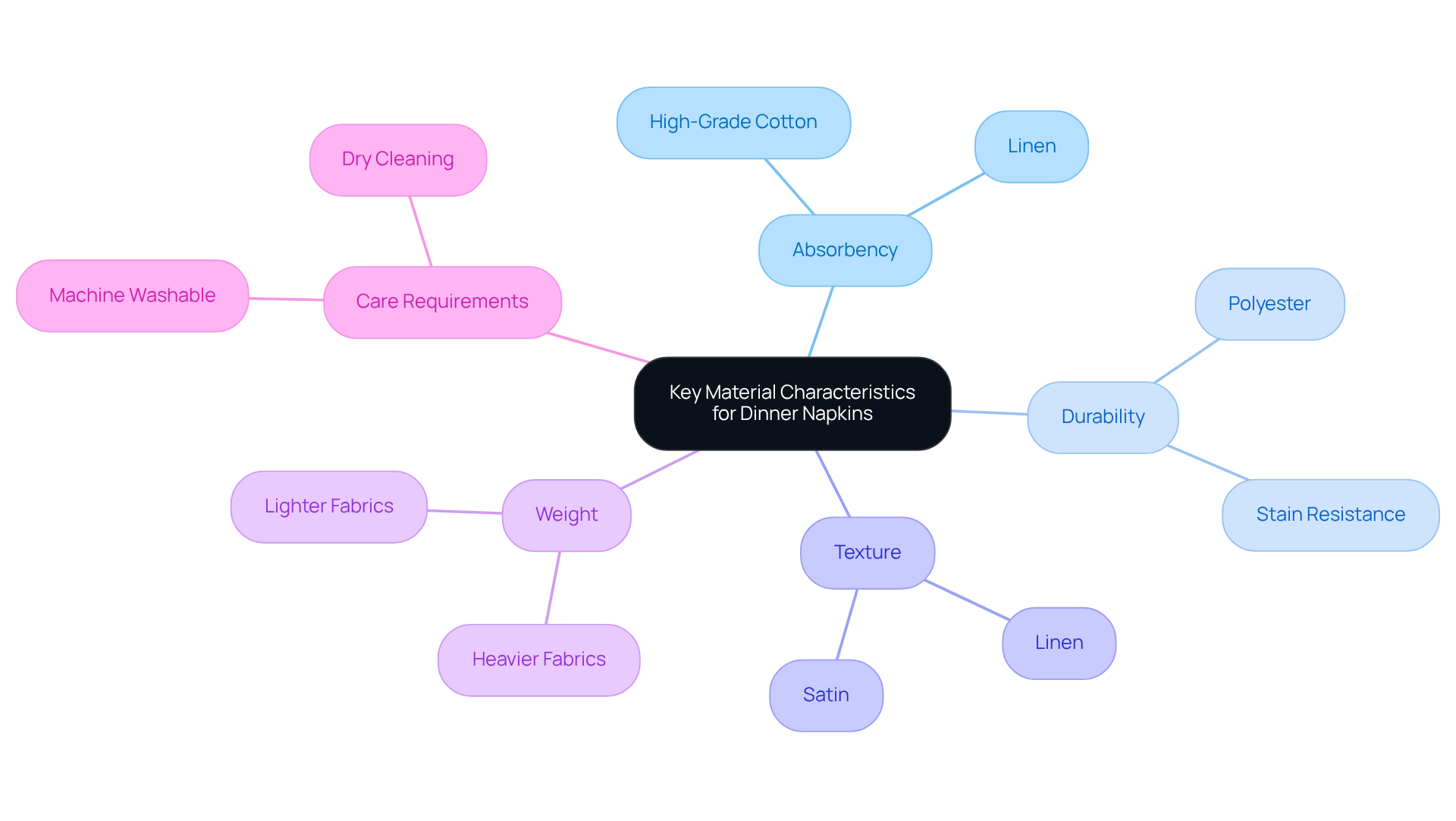 The central node represents the main topic, while each branch shows a characteristic of dinner napkins. Sub-branches provide details and examples, helping you understand how each aspect contributes to a better dining experience.
