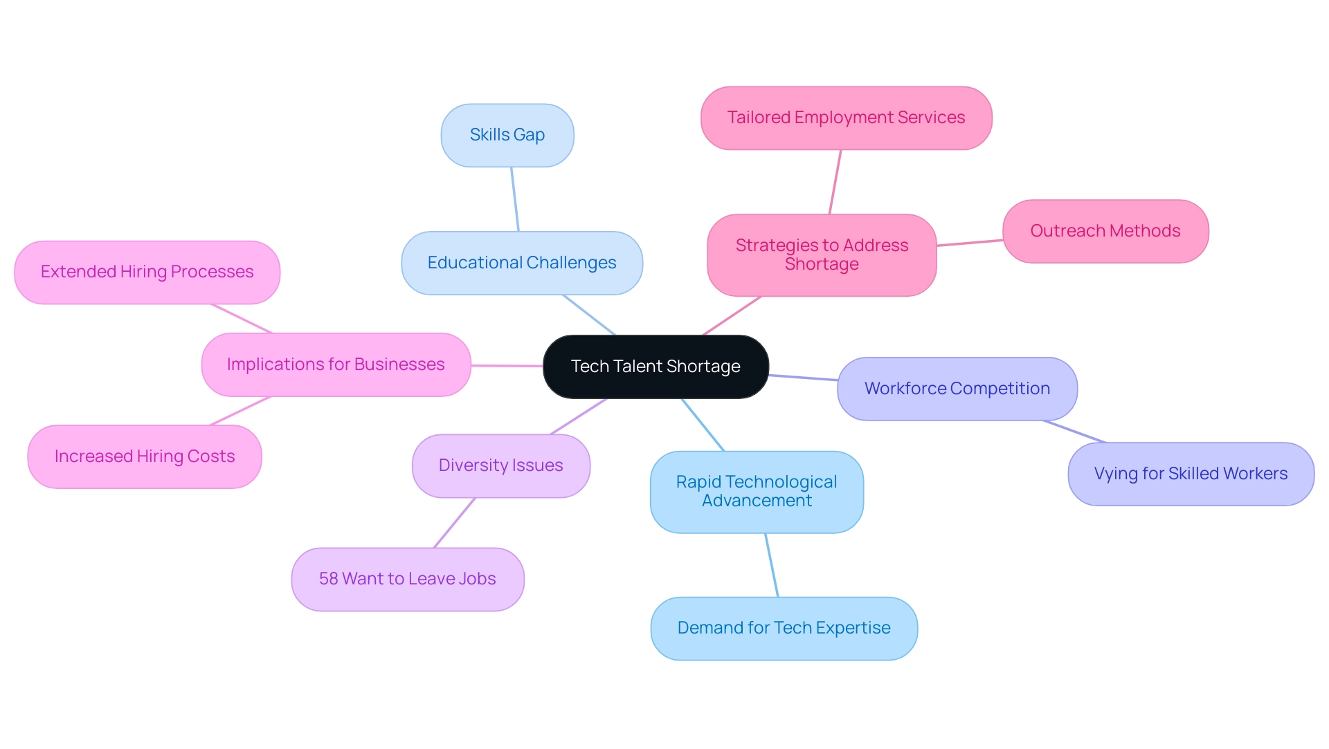 Central node represents the overall issue, main branches denote causes, sub-branches indicate specific points, and additional branches illustrate implications and strategies.