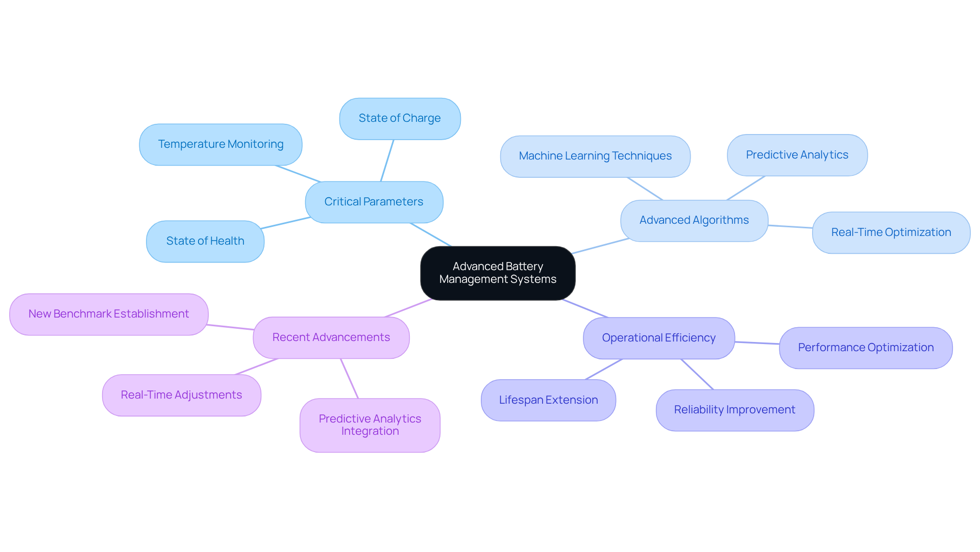 The center represents the main topic of BMS, with branches showing different aspects like monitoring, algorithms, and advancements. Each branch highlights how these elements contribute to performance and safety.