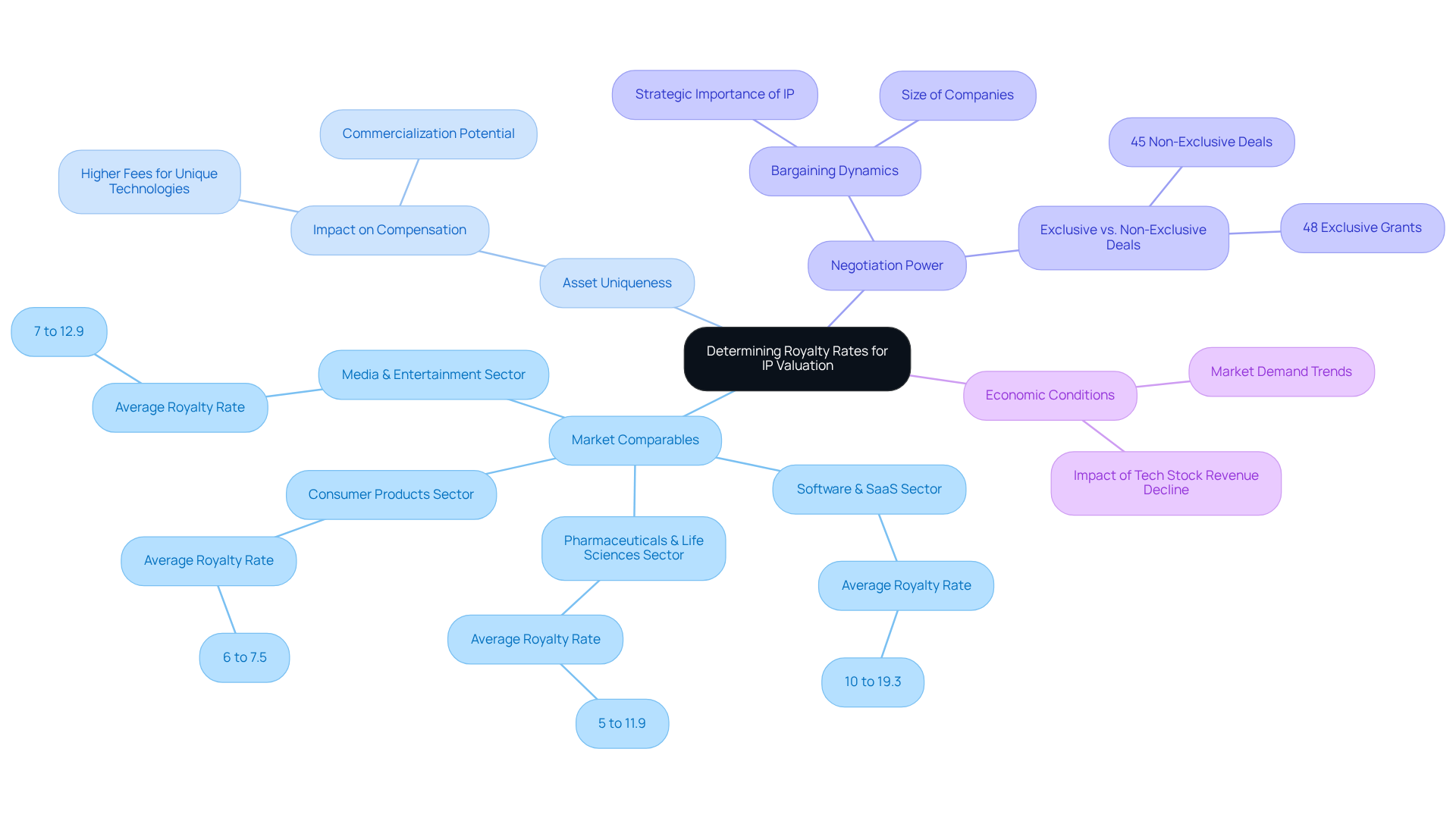 This mindmap starts with the main topic in the center and branches out to show the key factors that affect royalty rates. Each branch represents a different consideration, and the sub-branches provide more detail on each factor. Follow the branches to see how they connect and contribute to the overall understanding of IP valuation.