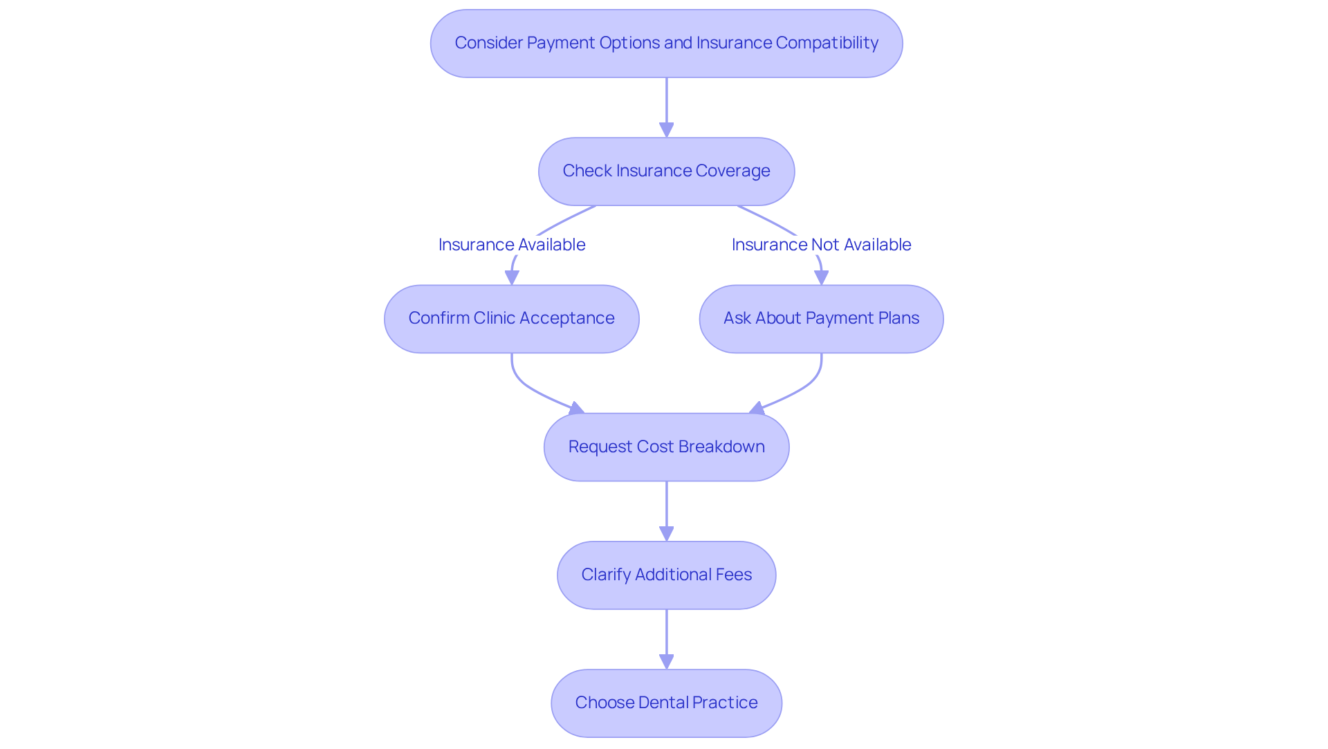 This flowchart guides you through the steps to manage your dental care costs. Start at the top and follow the arrows to see what you should do next, from checking your insurance to clarifying any additional fees. Each step is designed to help you feel more informed and in control of your financial decisions.
