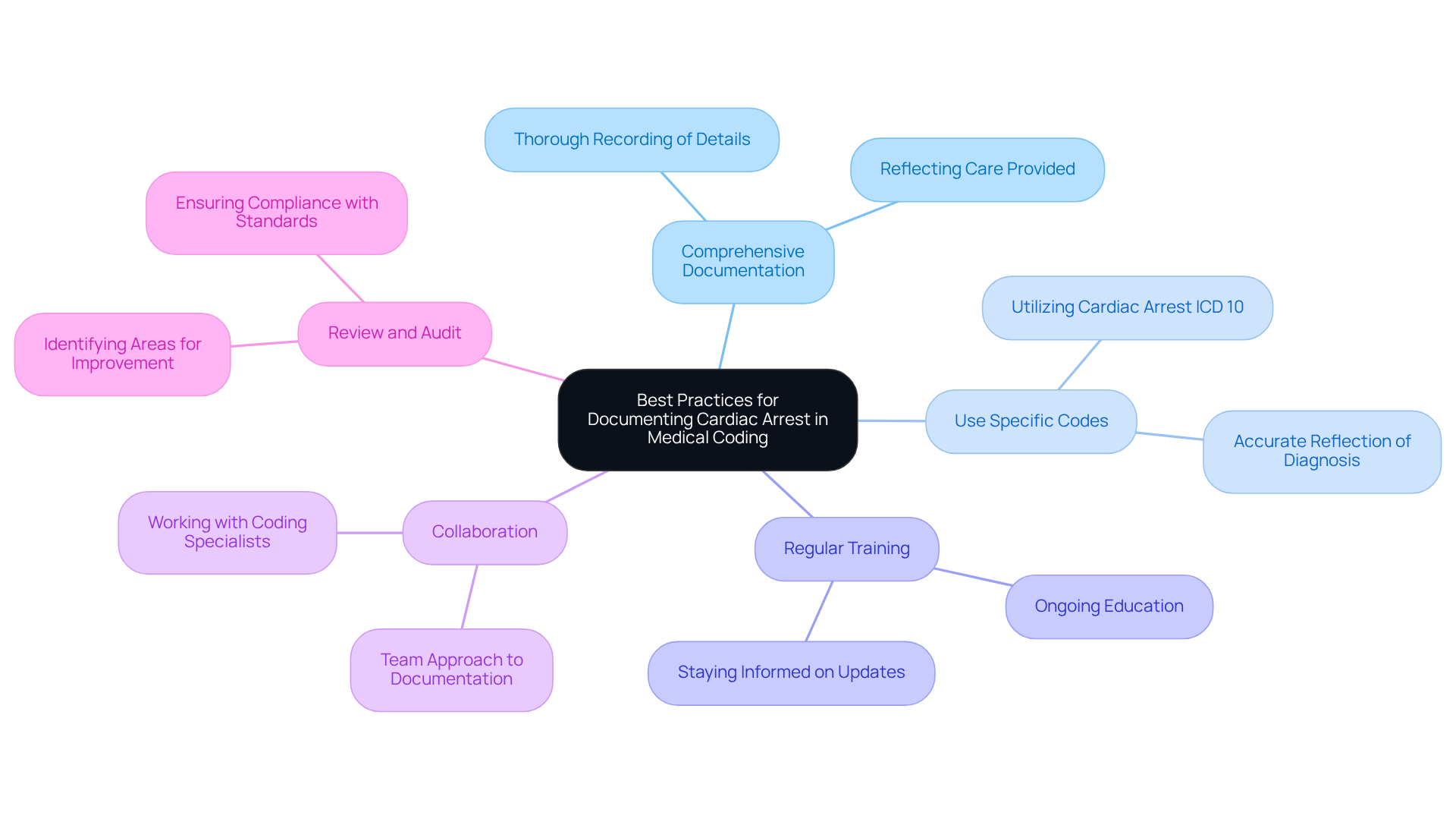 Each branch represents a key practice in documenting cardiac arrest. Follow the lines to explore how each method contributes to accurate medical coding and ultimately supports patient care. Each branch represents a key practice in documenting cardiac arrest. Follow the lines to explore how each method contributes to accurate medical coding and ultimately supports patient care.