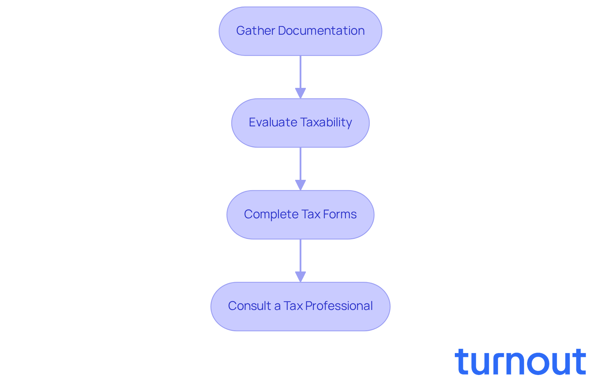 Each box represents a step you need to take. Follow the arrows to see the order in which you should complete these tasks to ensure accurate reporting.
