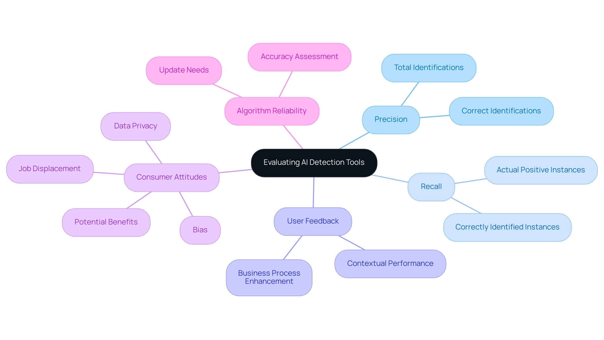 The central node represents the main theme, with branches illustrating key evaluation metrics and considerations.