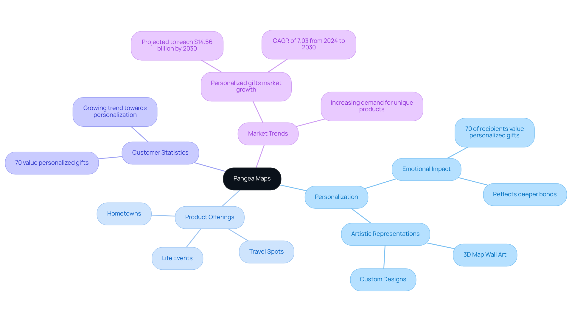 This mindmap shows how Pangea Maps connects personalization with their products and market trends. Each branch leads to specific aspects of their business, helping you see the overall theme of storytelling through art.