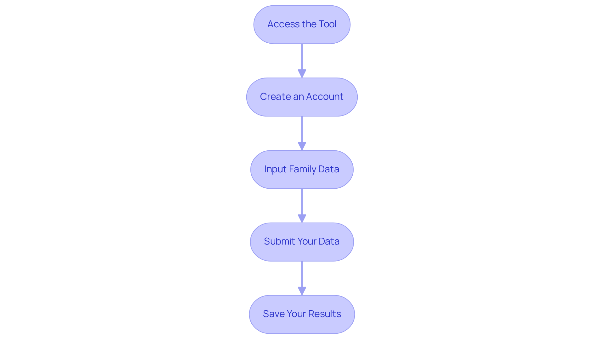 Follow the arrows from the top to the bottom to see how to use the Baby Gender Predictor Tool. Each box shows a step you need to take, starting from accessing the tool to saving your results. Follow the arrows from the top to the bottom to see how to use the Baby Gender Predictor Tool. Each box shows a step you need to take, starting from accessing the tool to saving your results.