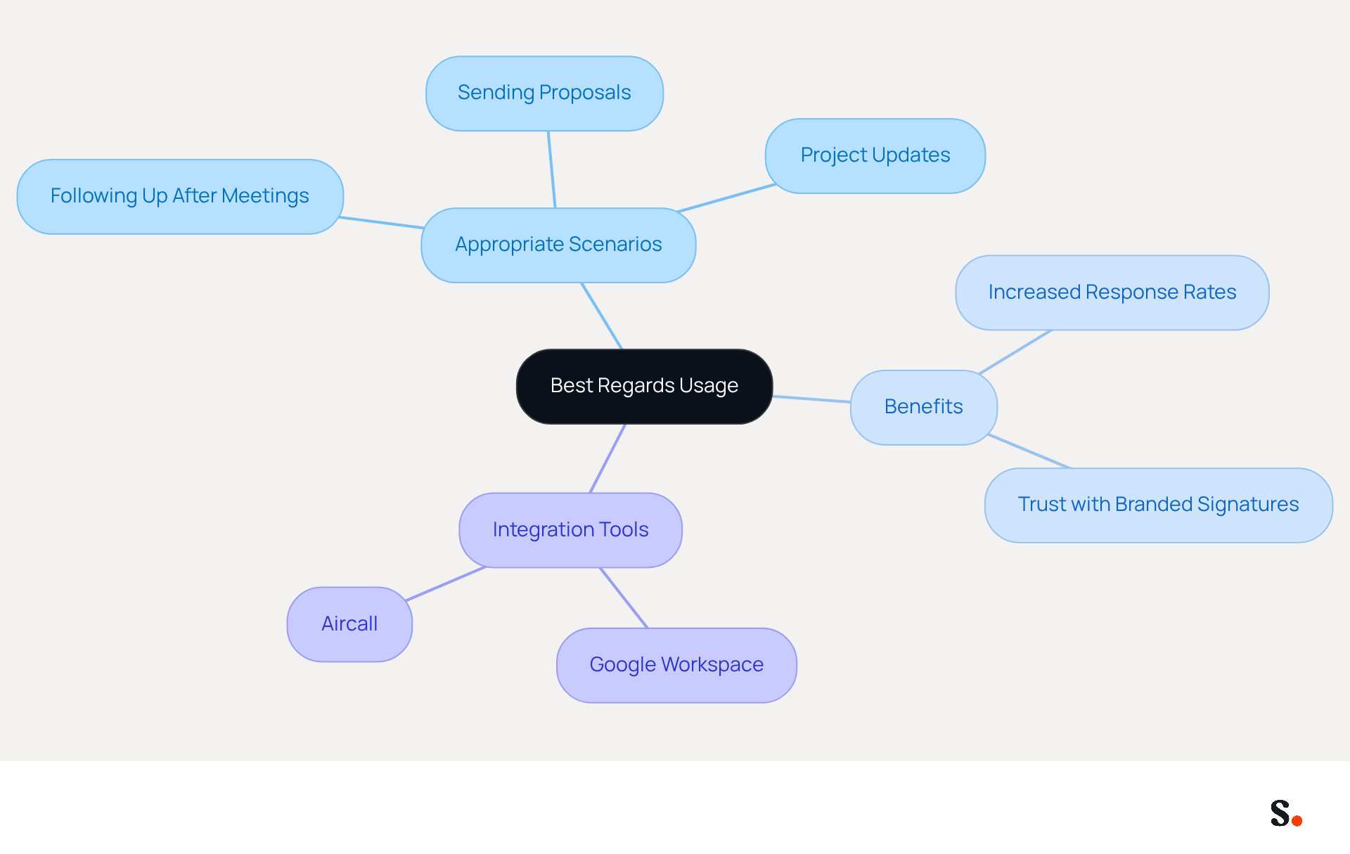 This mindmap shows how to effectively use 'Best Regards' in emails. Start at the center with the main topic, then follow the branches to see different scenarios where it's appropriate, the benefits of using it, and tools that help manage email signatures. This mindmap shows how to effectively use 'Best Regards' in emails. Start at the center with the main topic, then follow the branches to see different scenarios where it's appropriate, the benefits of using it, and tools that help manage email signatures.