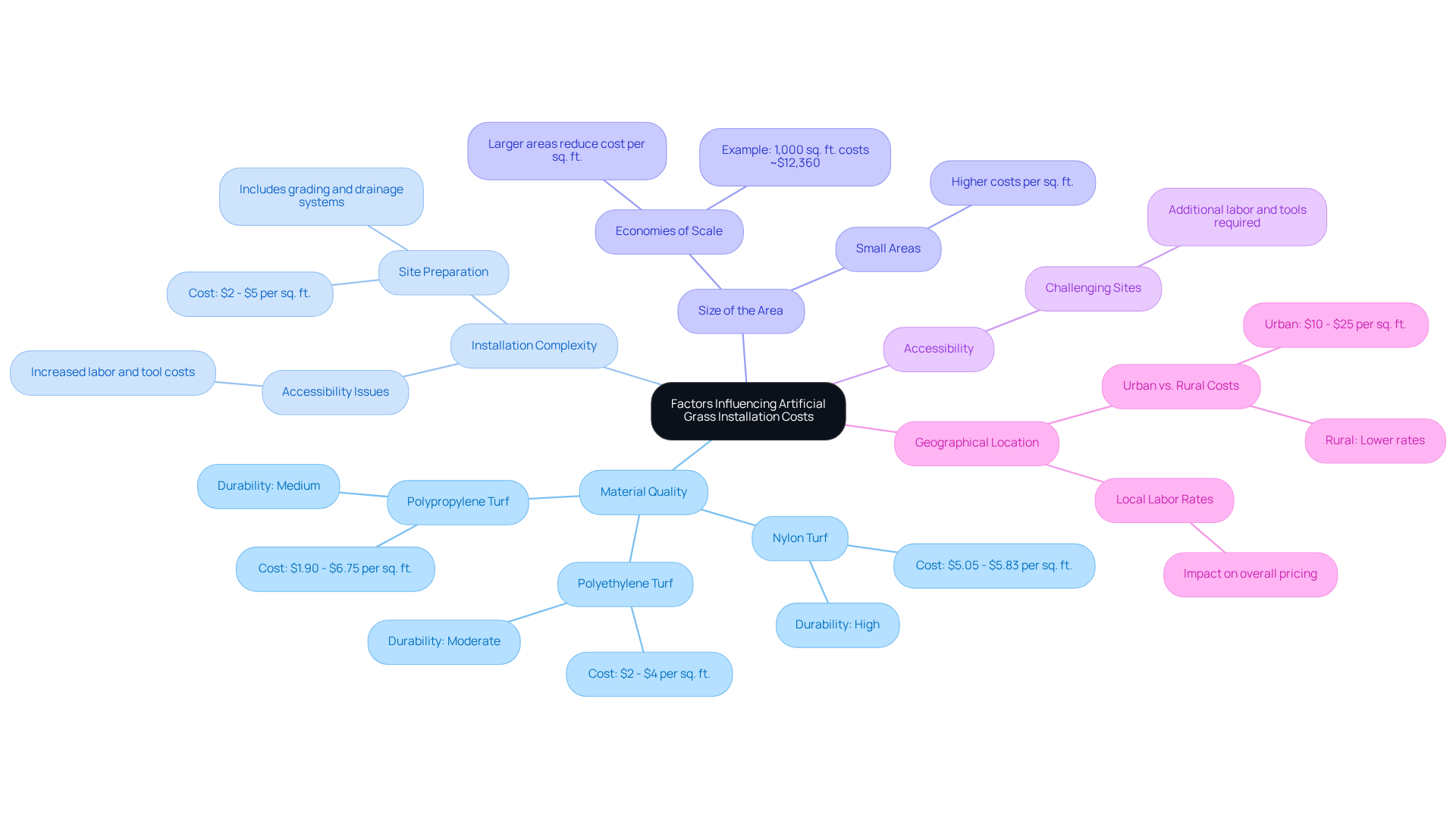 The center shows the main topic, and each branch represents a key factor affecting installation costs. Follow the branches to see specific details and pricing information related to each factor.