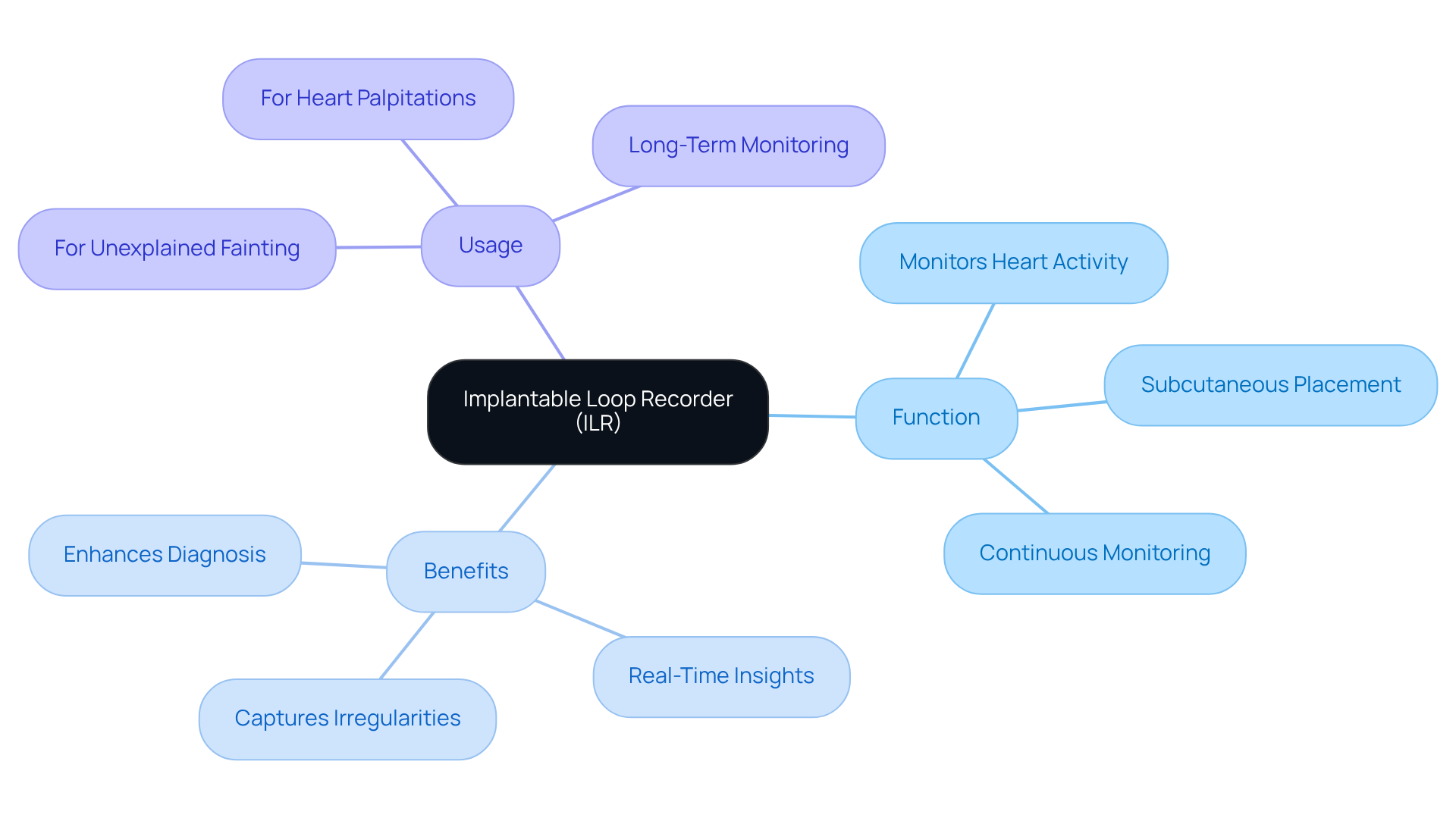 The central node represents the ILR, with branches showing its key features and benefits. Each branch provides a deeper understanding of how the device works and why it's important for heart health.