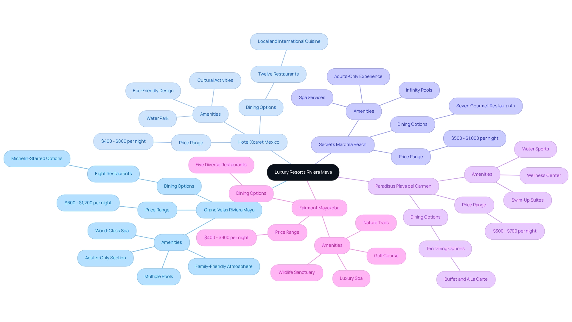 Each branch represents a different luxury resort. Explore the sub-branches to discover what each resort offers, including amenities, dining options, and price ranges. This layout helps you visualize your choices and find the perfect fit for your vacation.