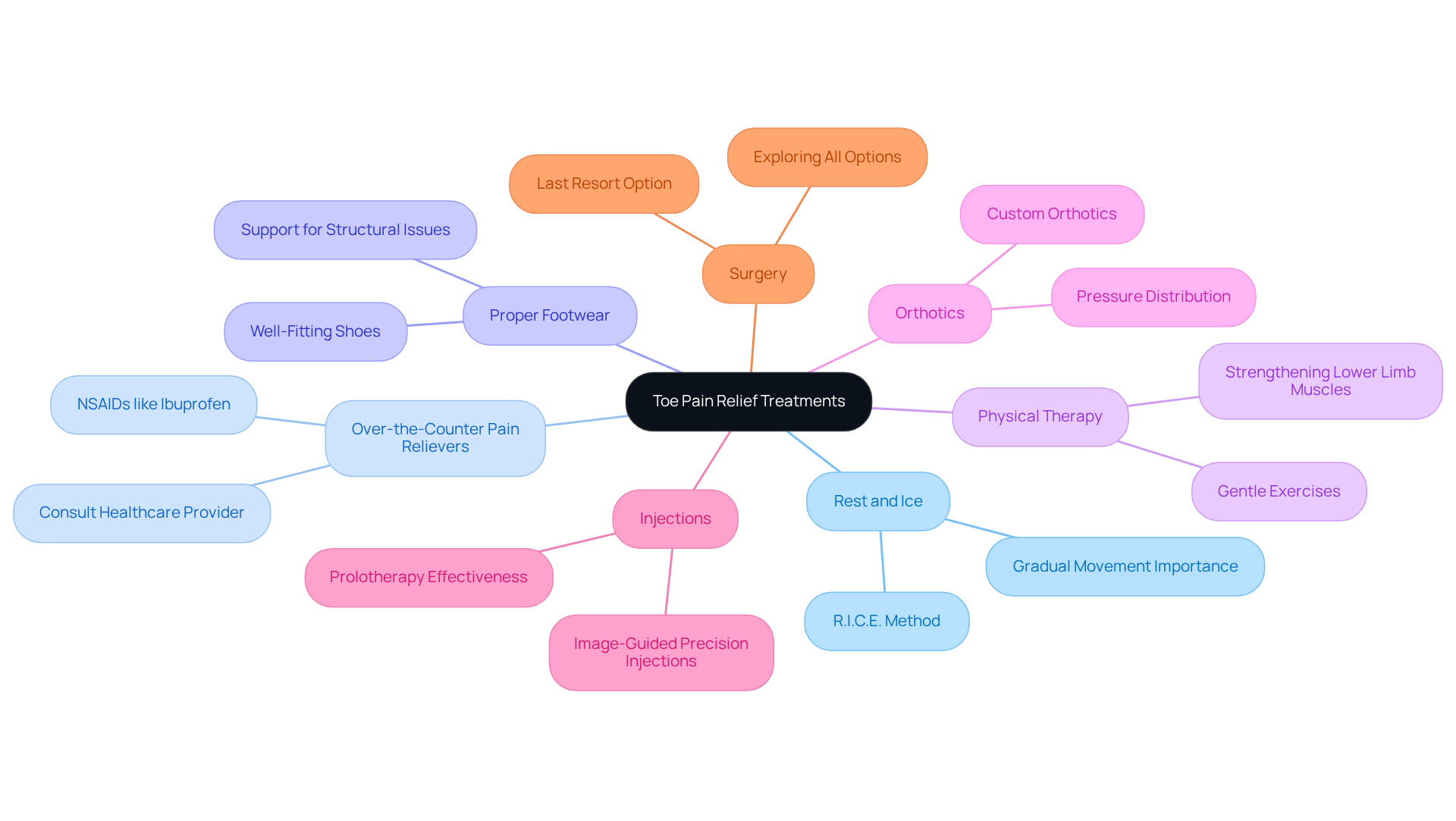 This mindmap shows various ways to relieve toe pain. Start at the center with the main goal of finding relief, then follow the branches to see different treatment options. Each branch represents a method, and you can explore the details under each one to understand how they can help.