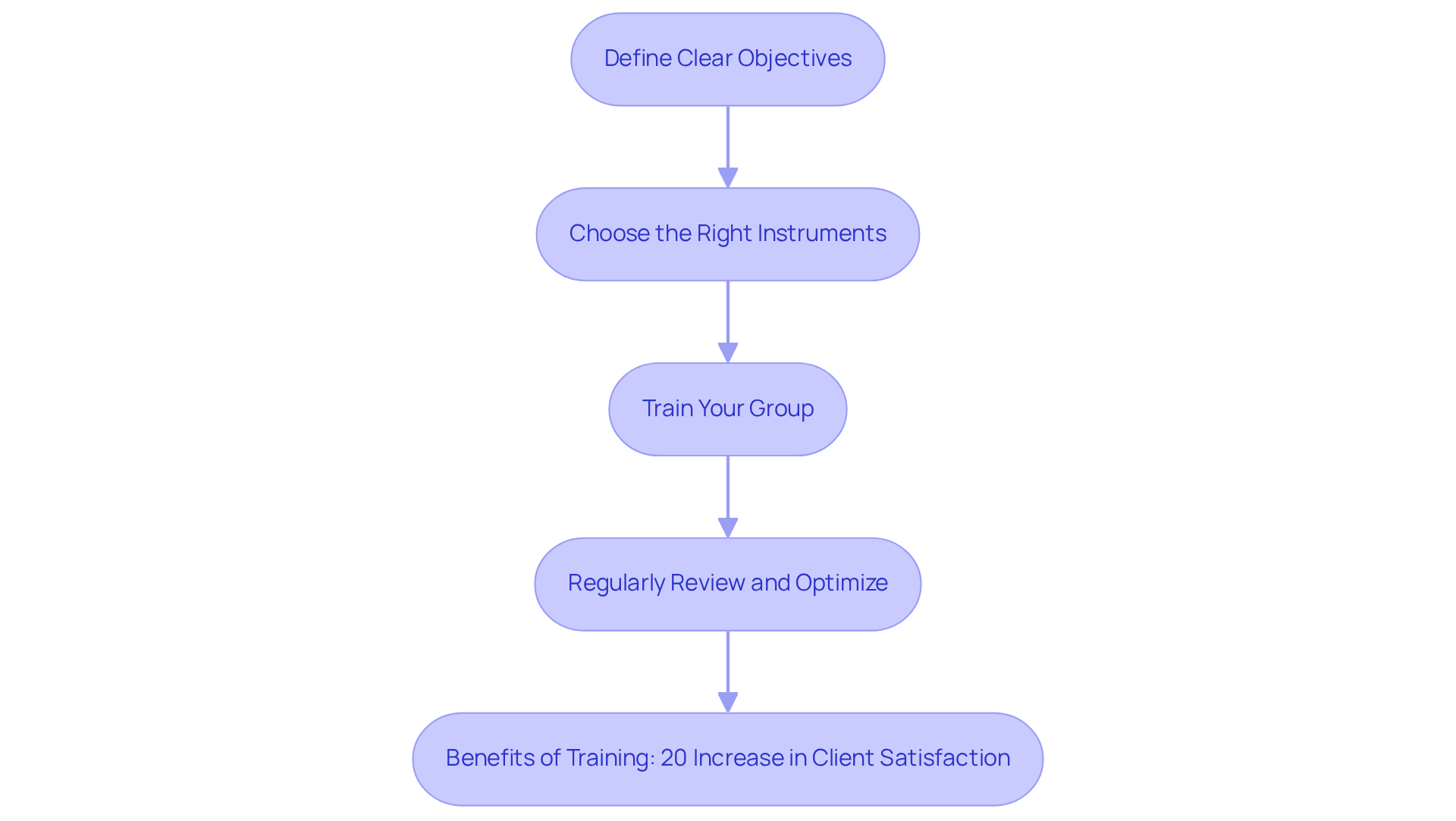 Each box represents a step in the process of implementing integrated solutions. Follow the arrows to see the recommended order of actions for maximizing customer success. Each box represents a step in the process of implementing integrated solutions. Follow the arrows to see the recommended order of actions for maximizing customer success.