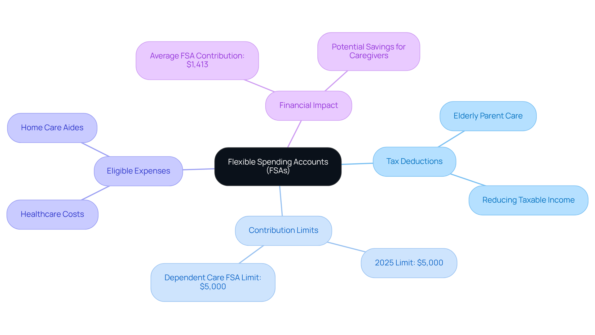 Start at the center with FSAs, then follow the branches to explore how they can help with tax savings, what expenses qualify, and how they fit into your financial planning.