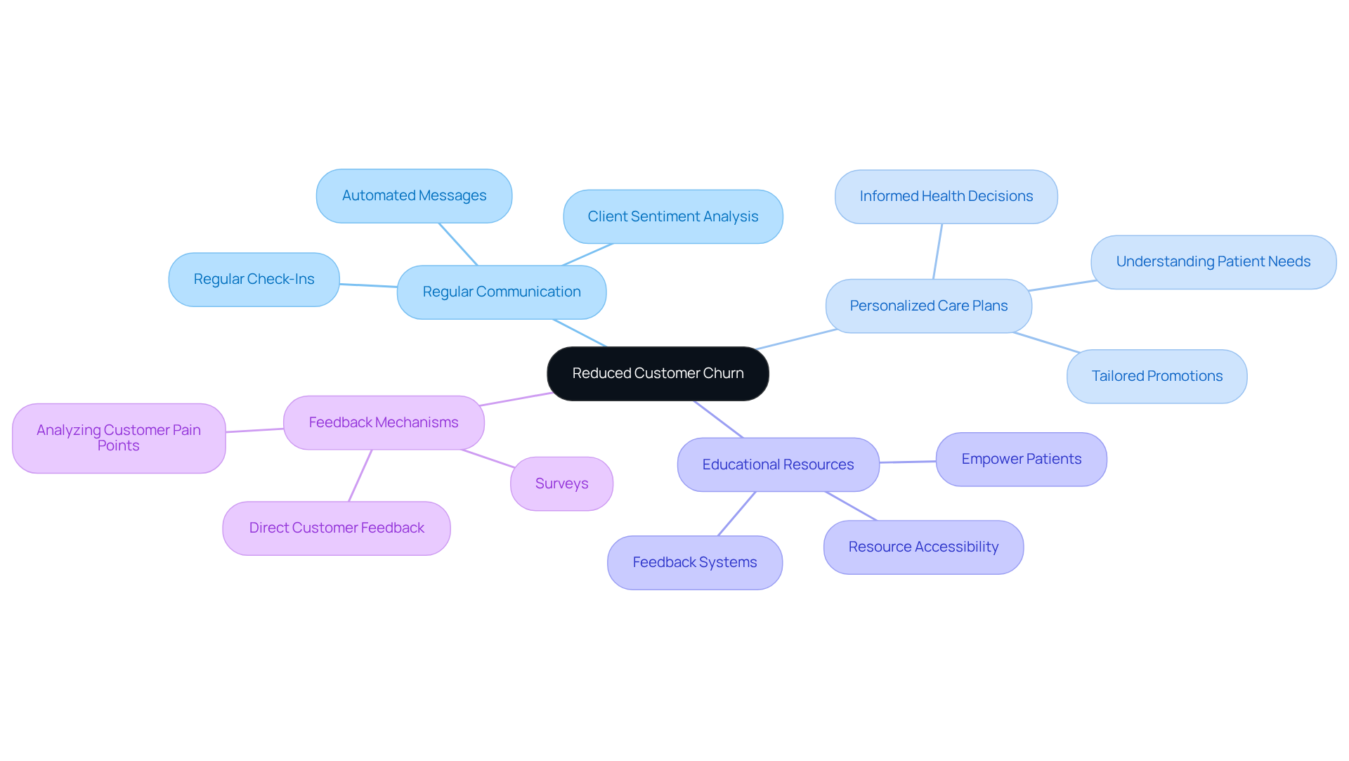 Start at the center with the goal of reducing churn, then explore various strategies and their specific actions. Each branch represents a way to keep valuable patients engaged and satisfied.