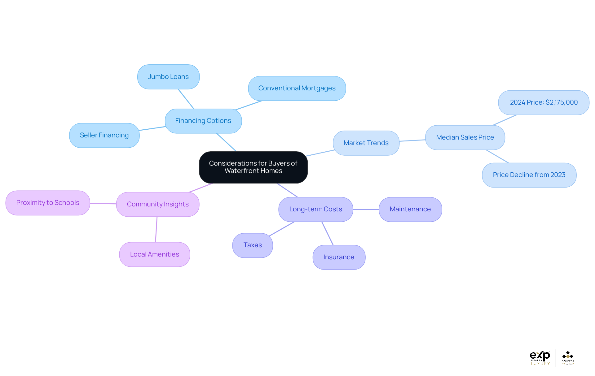 This mindmap shows the key factors to think about when buying a waterfront home. Each branch represents a different area of consideration, helping you visualize how they all connect.