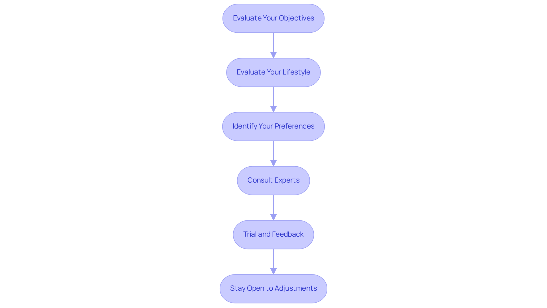 Each box represents a step in your journey to find the right weight management program. Follow the arrows to see how each step leads to the next, guiding you through the process. Each box represents a step in your journey to find the right weight management program. Follow the arrows to see how each step leads to the next, guiding you through the process.
