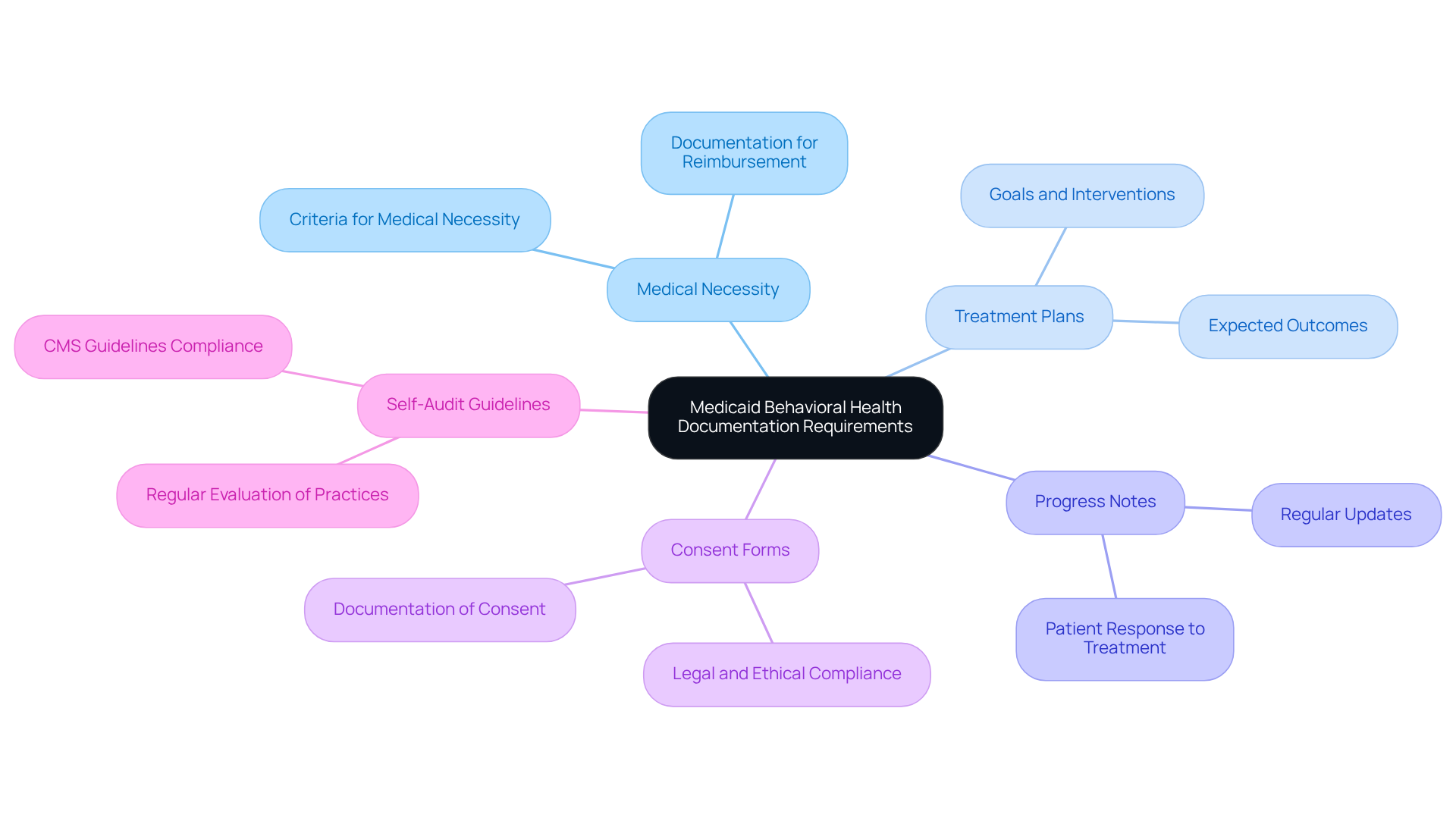 The central node represents the main topic, while the branches show the essential components of documentation. Each branch can be explored for more details, helping you understand what is required for compliance in behavioral health record-keeping.