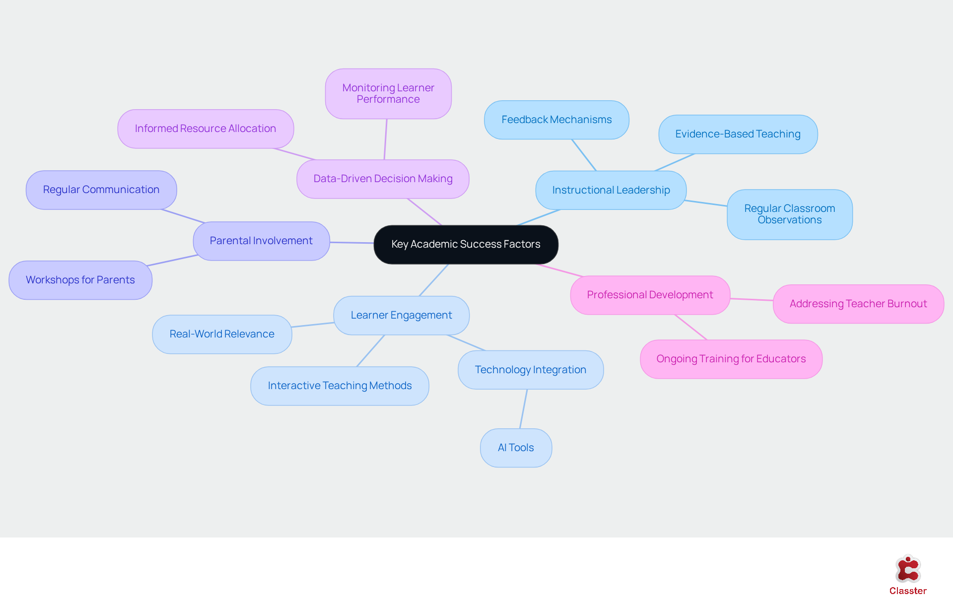 The center represents the main goal of fostering academic success, while each branch highlights a crucial factor. Follow the branches to explore how each factor contributes to achieving better educational outcomes. The center represents the main goal of fostering academic success, while each branch highlights a crucial factor. Follow the branches to explore how each factor contributes to achieving better educational outcomes.
