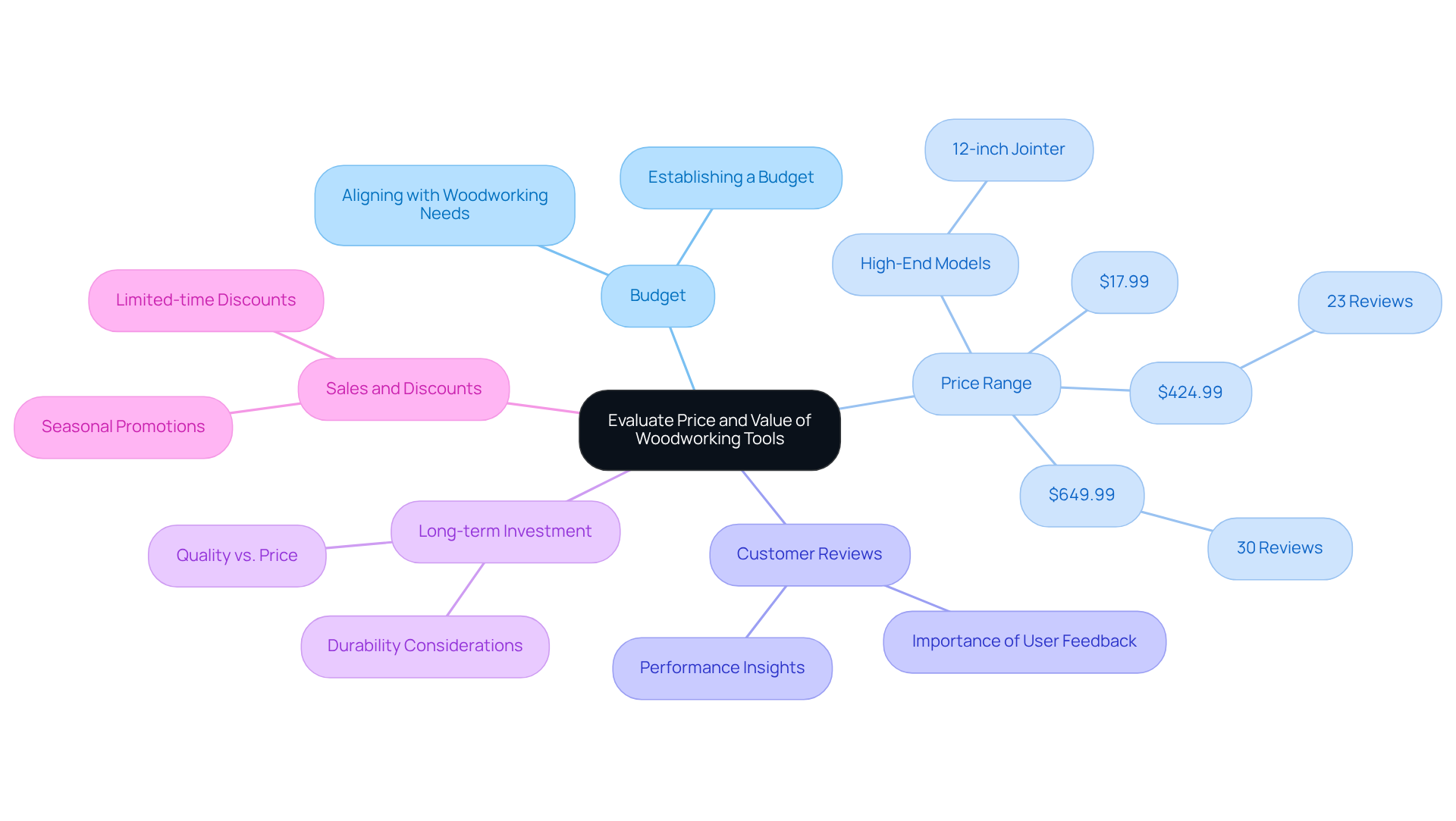 The central idea is about evaluating woodworking tools. Each branch represents a key consideration, like budget or reviews, helping you see how different factors influence your decision. The central idea is about evaluating woodworking tools. Each branch represents a key consideration, like budget or reviews, helping you see how different factors influence your decision.
