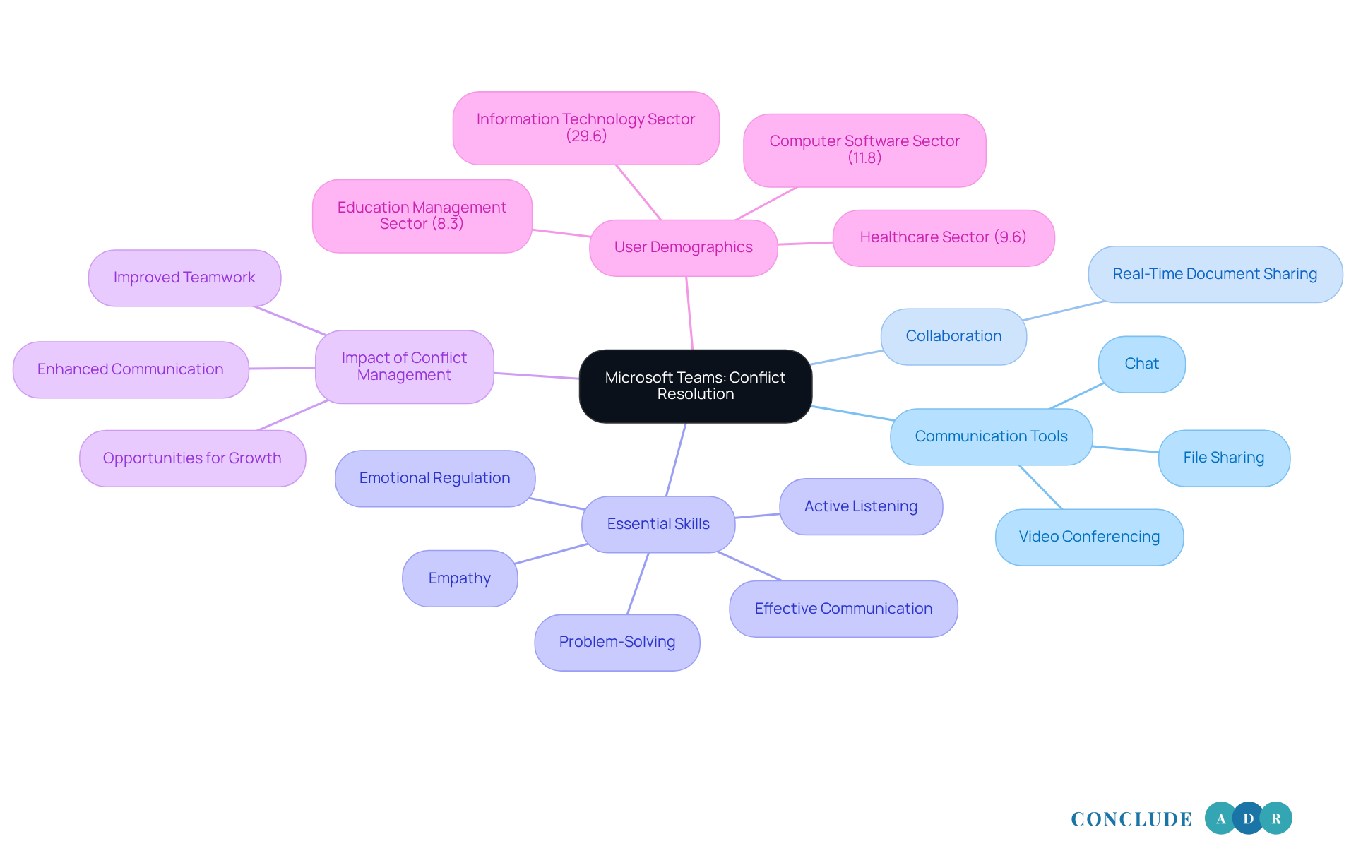 The central node represents Microsoft Teams as a conflict resolution tool, while the branches illustrate its features and necessary skills for managing disputes effectively.