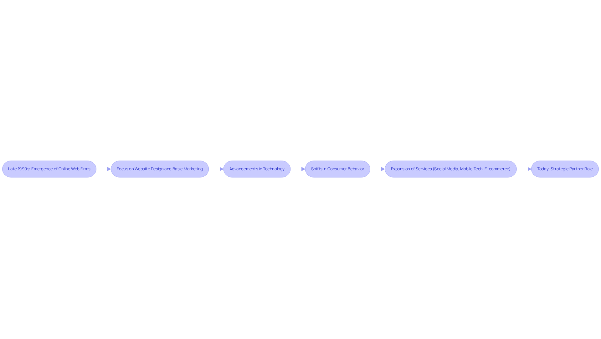 Each box represents a key milestone in the evolution of web agencies, showing how their roles have adapted to changes in technology and customer needs. Follow the arrows to see how the industry transformed over time. Each box represents a key milestone in the evolution of web agencies, showing how their roles have adapted to changes in technology and customer needs. Follow the arrows to see how the industry transformed over time.
