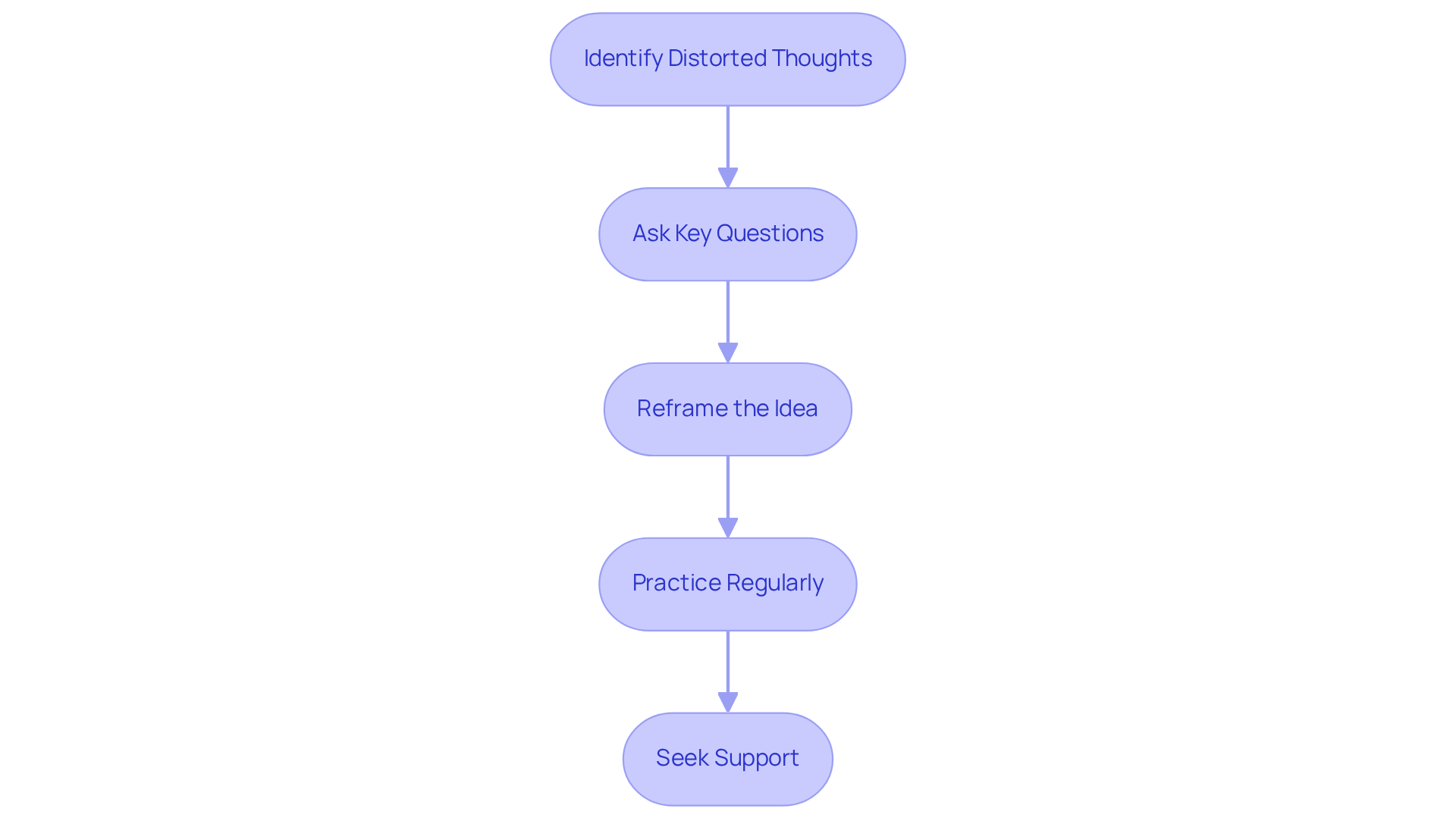 Each box represents a step in the process of reframing anxiety. Follow the arrows to see how to move from identifying negative thoughts to seeking support. Each box represents a step in the process of reframing anxiety. Follow the arrows to see how to move from identifying negative thoughts to seeking support.