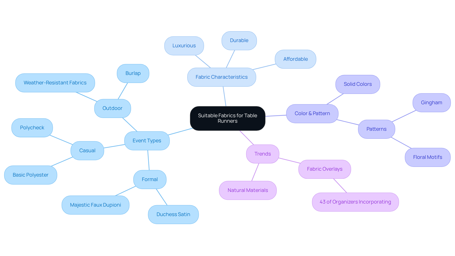 This mindmap starts with the main topic in the center and branches out to show different categories of fabric options and considerations. Each branch represents a key aspect of fabric selection, helping you understand how to choose the right materials for your event.