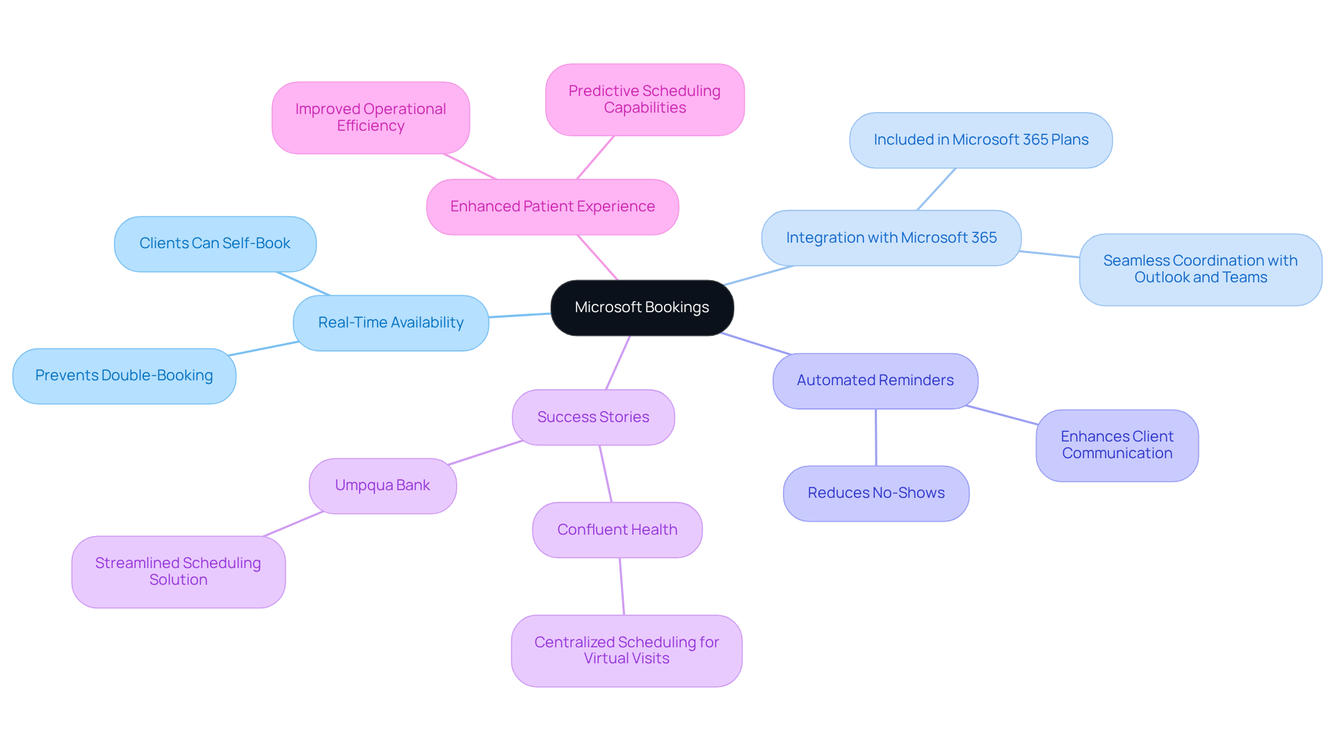 The central node represents Microsoft Bookings, while the branches show its key features and how they benefit healthcare professionals. Each color-coded branch helps you quickly identify different aspects of the tool.