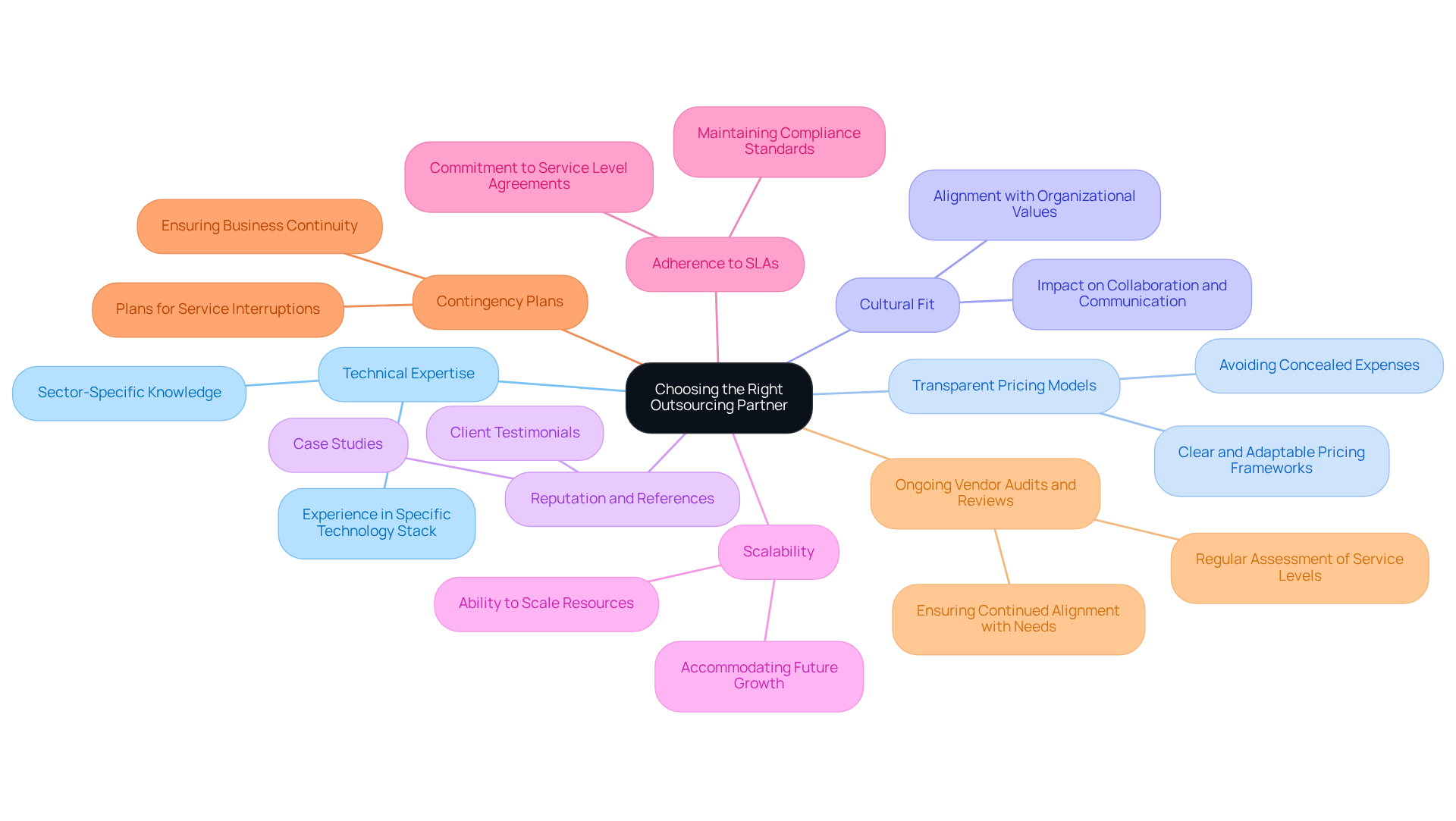 This mindmap helps you visualize the key factors to consider when choosing an outsourcing partner. Each branch represents a different criterion, and you can explore further details by following the sub-branches. The clearer you understand these criteria, the better your decision-making will be! This mindmap helps you visualize the key factors to consider when choosing an outsourcing partner. Each branch represents a different criterion, and you can explore further details by following the sub-branches. The clearer you understand these criteria, the better your decision-making will be!