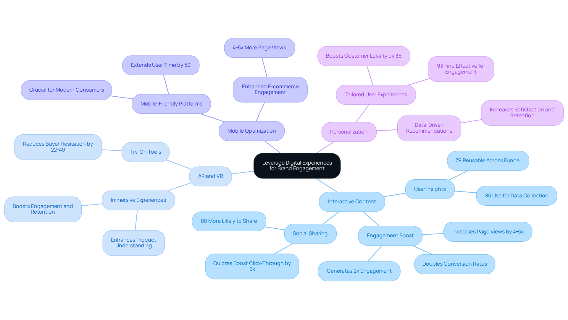 The central node represents the main theme, while each branch shows a different strategy for engaging customers. Follow the branches to see specific tactics and insights related to each strategy.