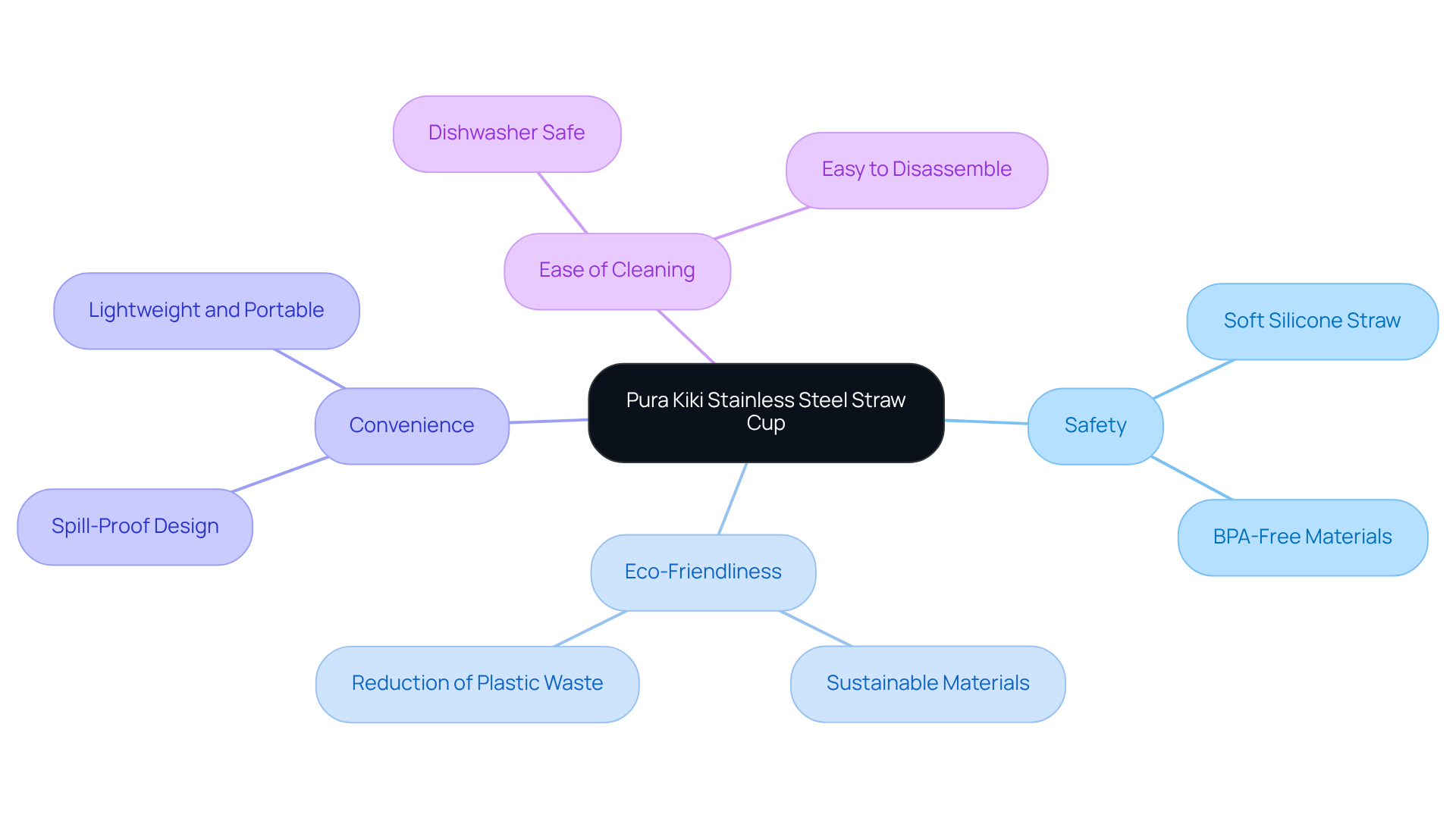 This mindmap shows the main features of the Pura Kiki Straw Cup. Start at the center to see the cup's name, then follow the branches to learn about its safety, eco-friendliness, convenience, and how easy it is to clean. Each branch highlights important aspects that make this cup a great choice for parents. This mindmap shows the main features of the Pura Kiki Straw Cup. Start at the center to see the cup's name, then follow the branches to learn about its safety, eco-friendliness, convenience, and how easy it is to clean. Each branch highlights important aspects that make this cup a great choice for parents.