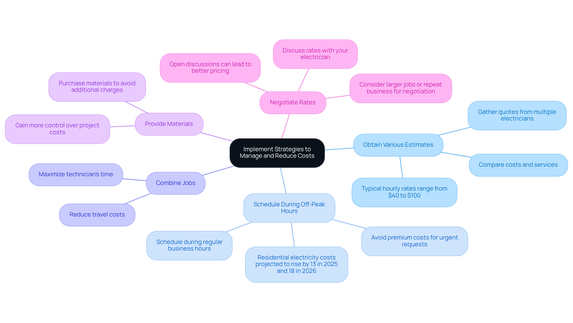 Each branch represents a strategy for saving money when hiring an electrician. Dive into each branch to find tips that can help reduce costs and improve your overall experience.