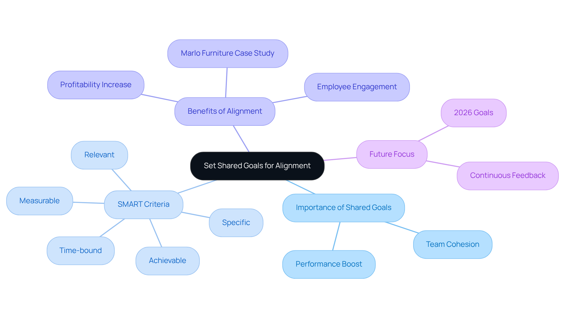 This mindmap illustrates how setting shared goals can align teams and improve performance. Start at the center with the main idea, then explore the branches to see the importance, criteria, benefits, and future focus areas related to teamwork. This mindmap illustrates how setting shared goals can align teams and improve performance. Start at the center with the main idea, then explore the branches to see the importance, criteria, benefits, and future focus areas related to teamwork.